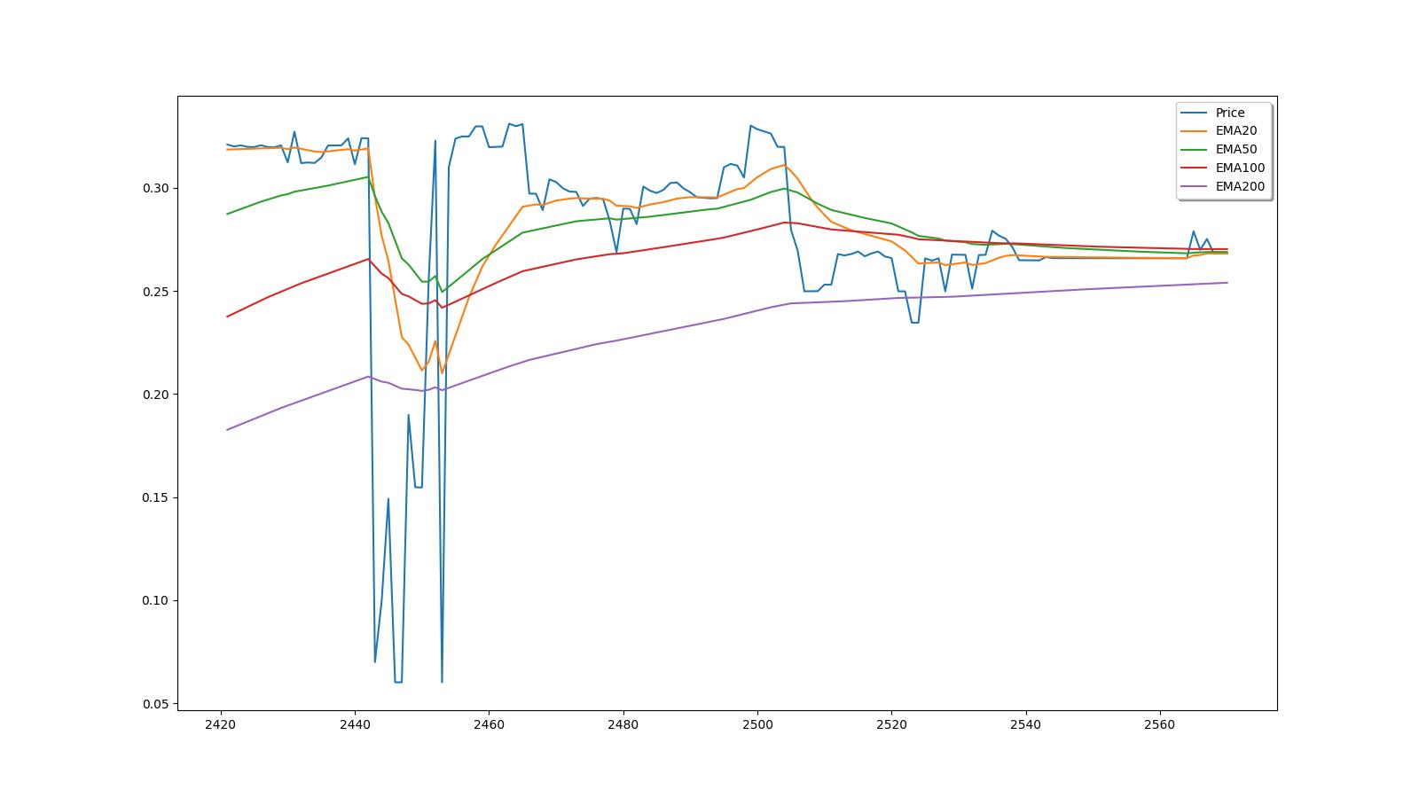 Ecoreal Estate Exponential Moving Averages