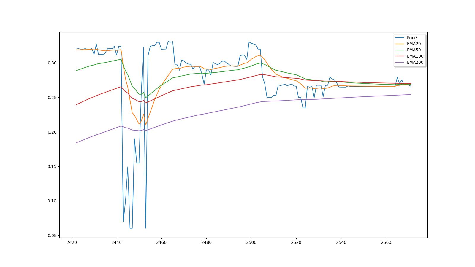Ecoreal Estate Exponential Moving Averages