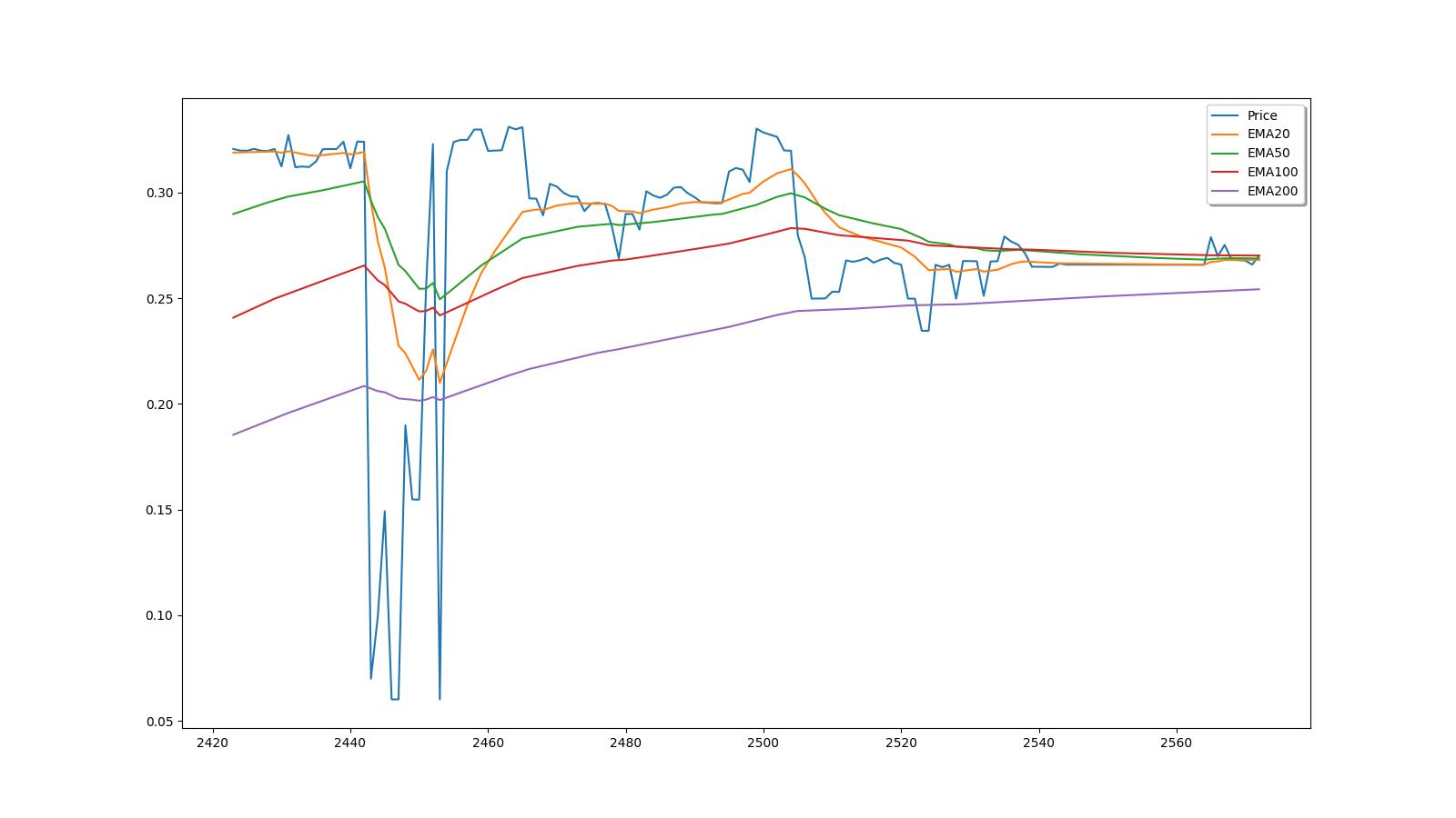 Ecoreal Estate Exponential Moving Averages