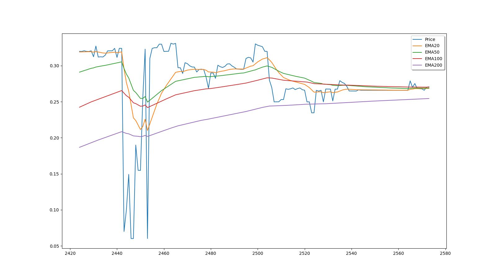Ecoreal Estate Exponential Moving Averages