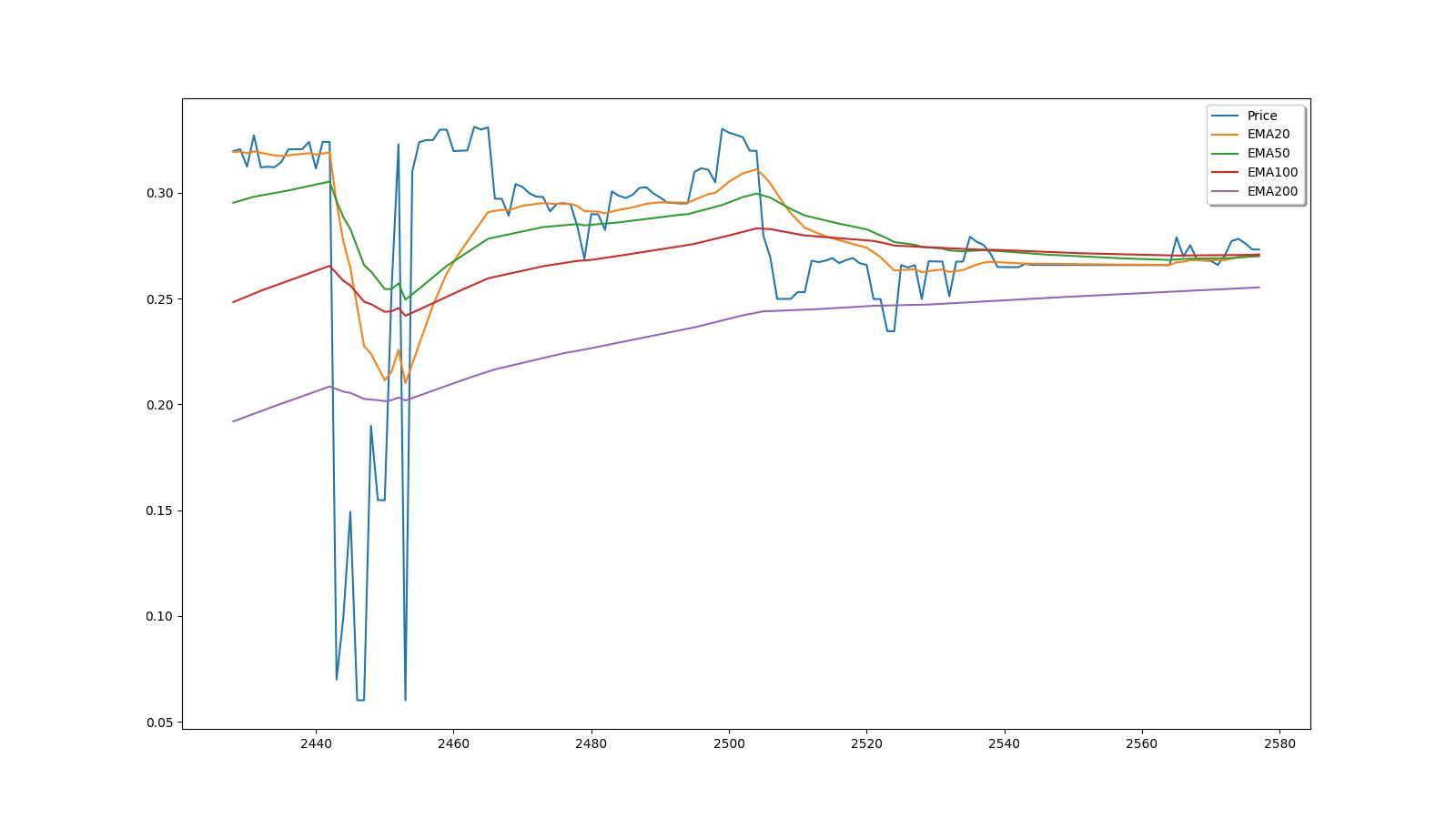 Ecoreal Estate Exponential Moving Averages