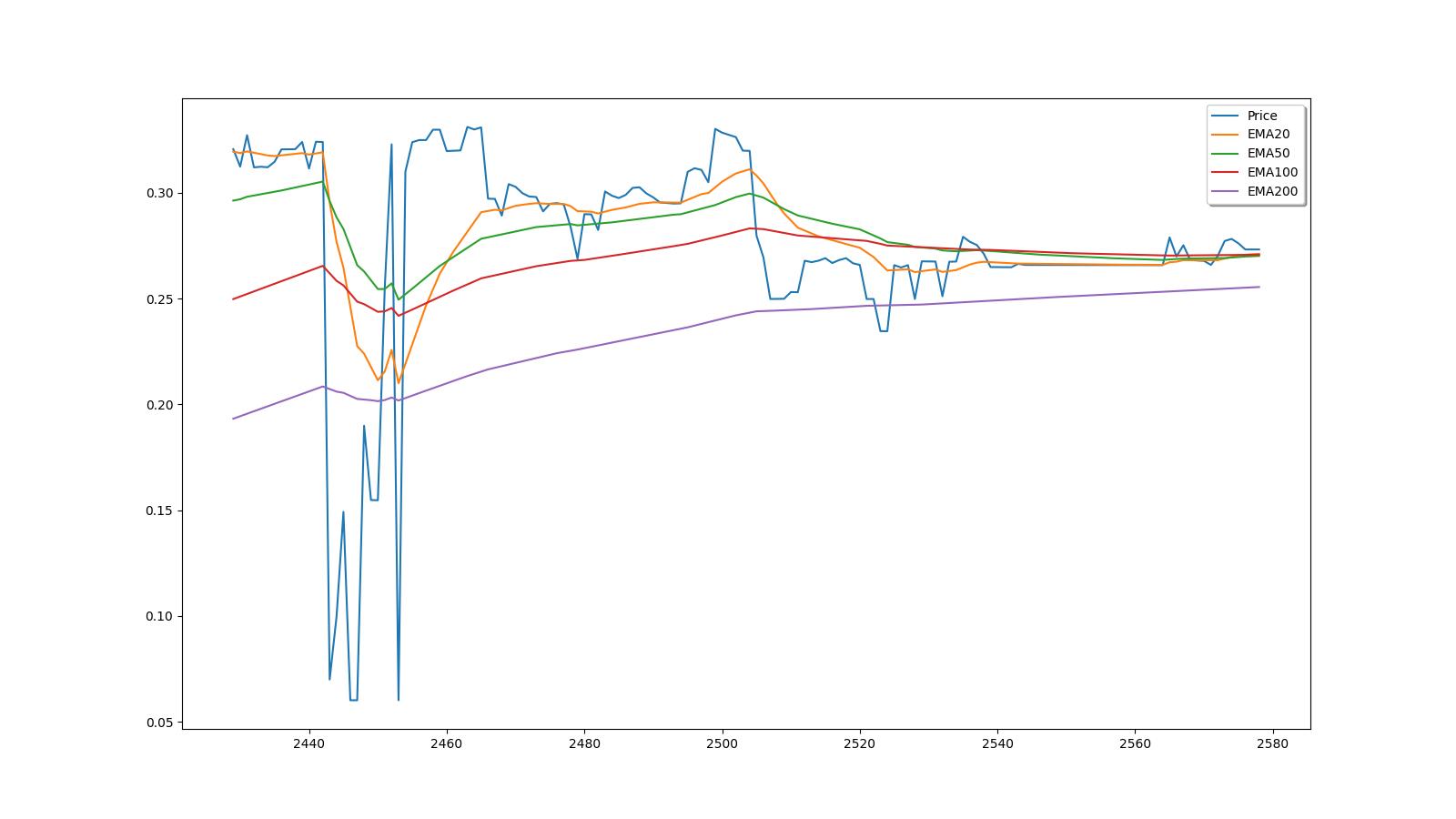 Ecoreal Estate Exponential Moving Averages