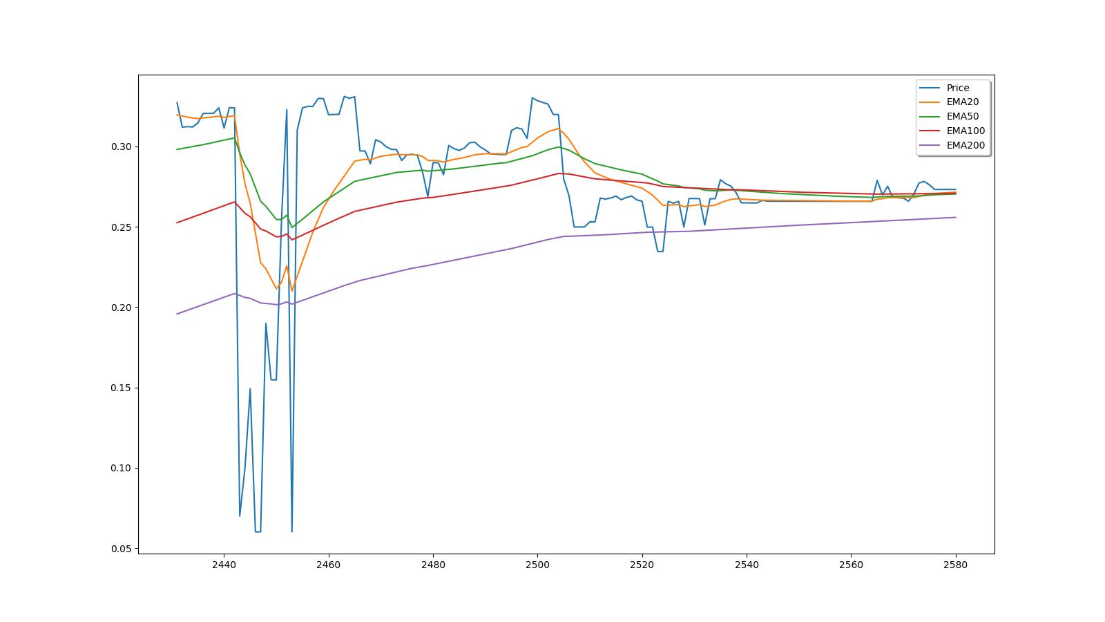 Ecoreal Estate Exponential Moving Averages