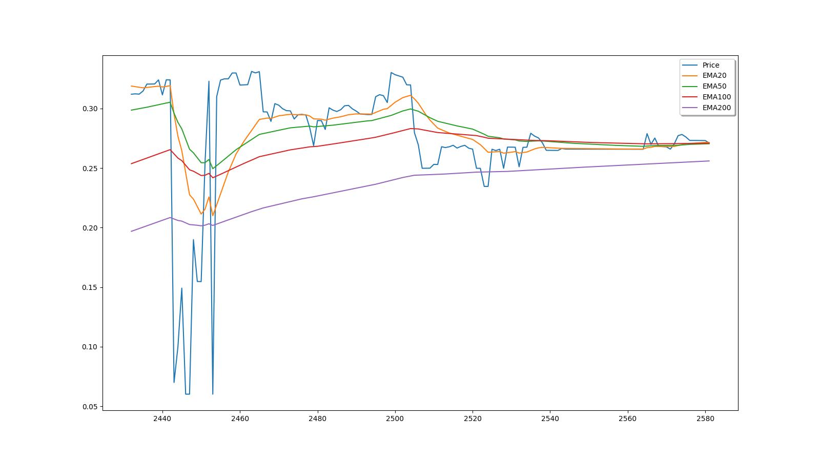 Ecoreal Estate Exponential Moving Averages