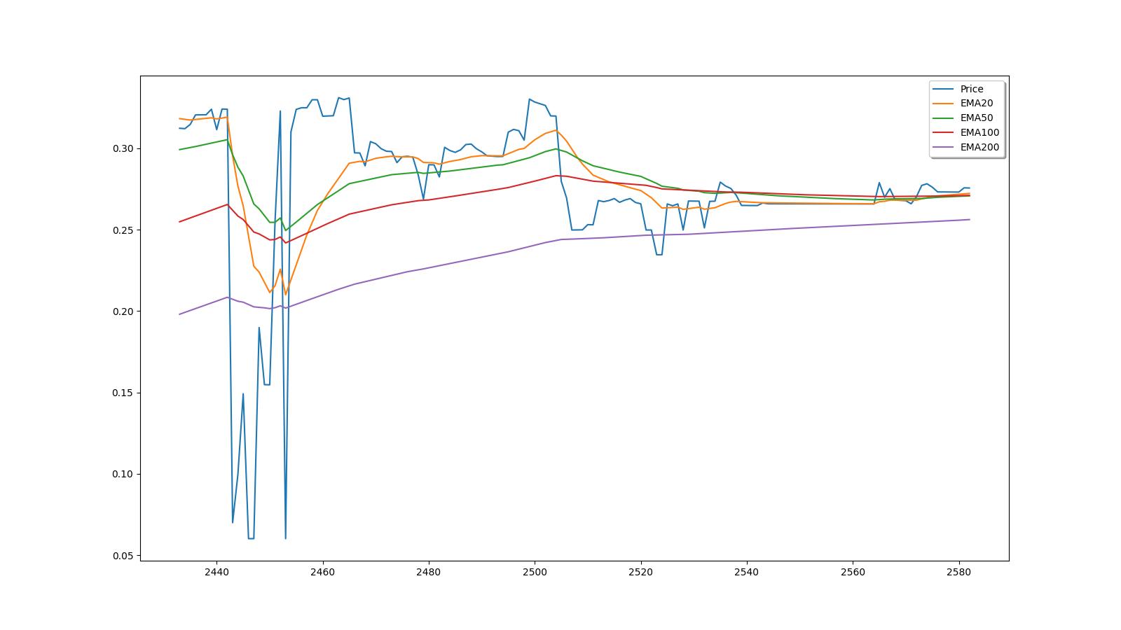 Ecoreal Estate Exponential Moving Averages