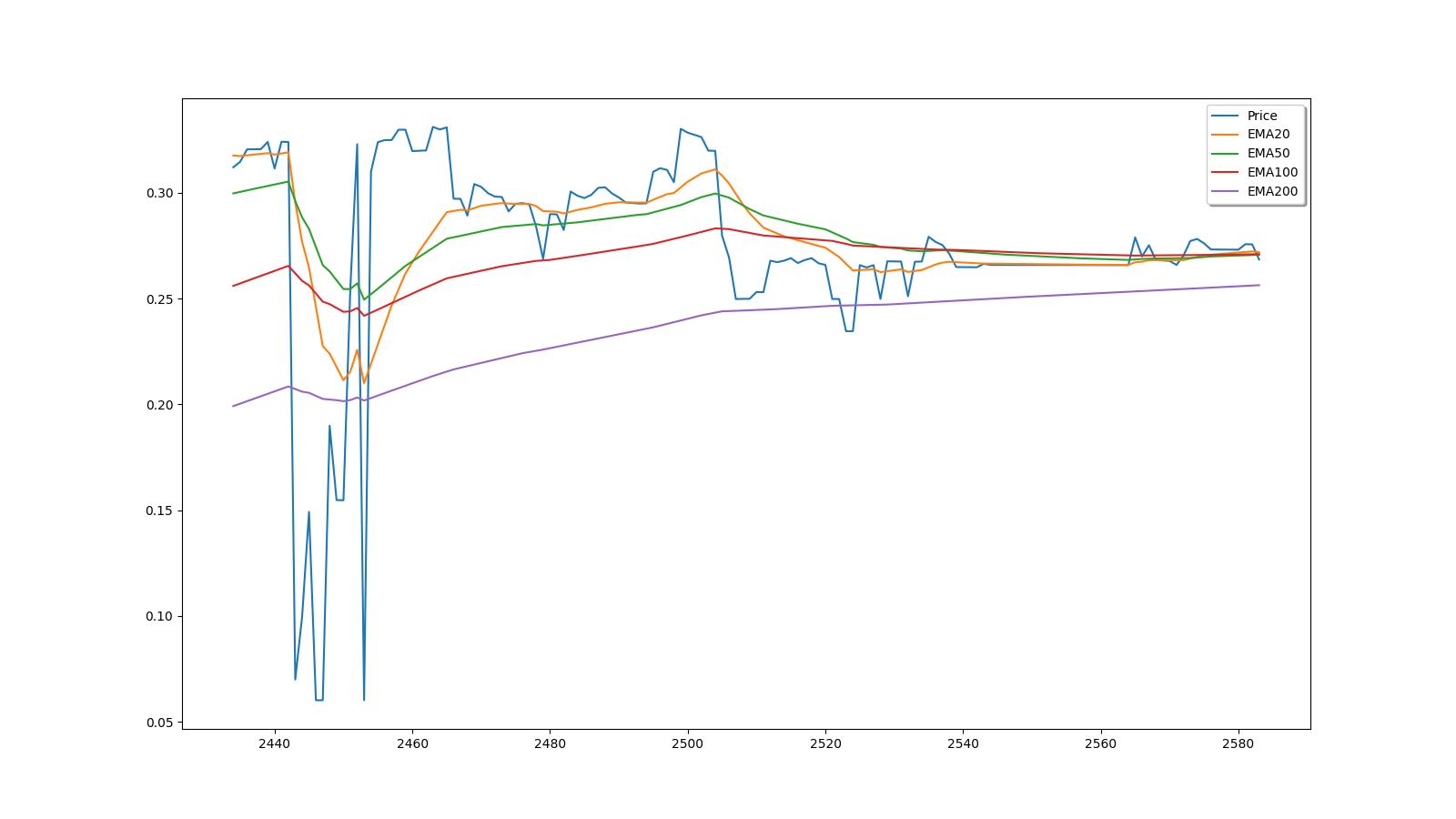 Ecoreal Estate Exponential Moving Averages