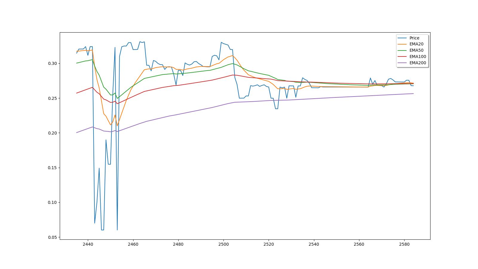 Ecoreal Estate Exponential Moving Averages