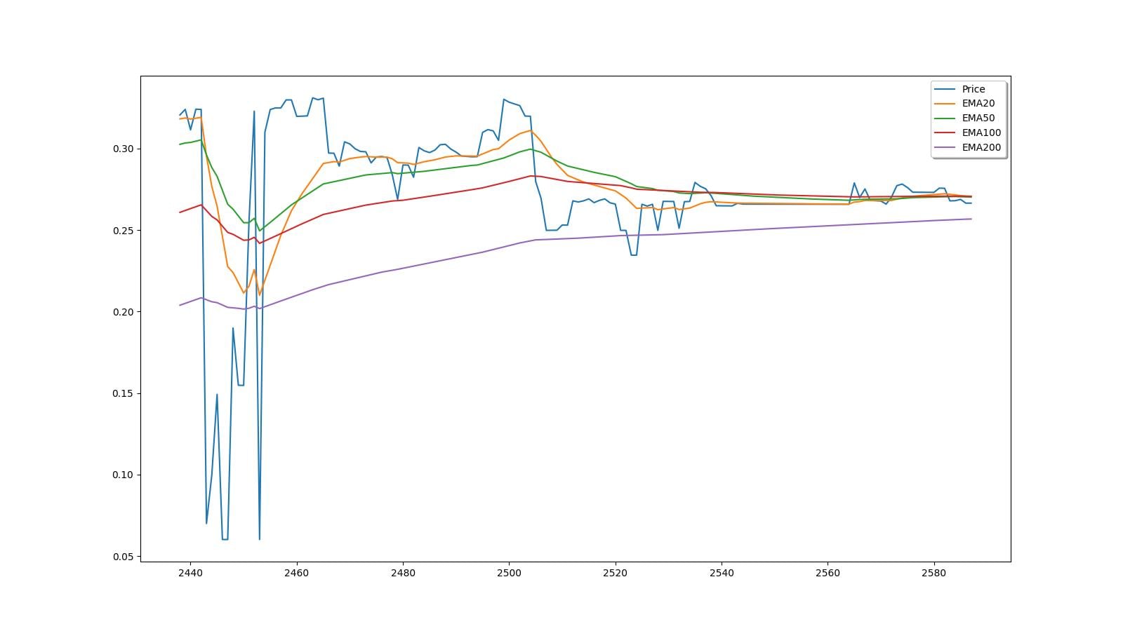 Ecoreal Estate Exponential Moving Averages