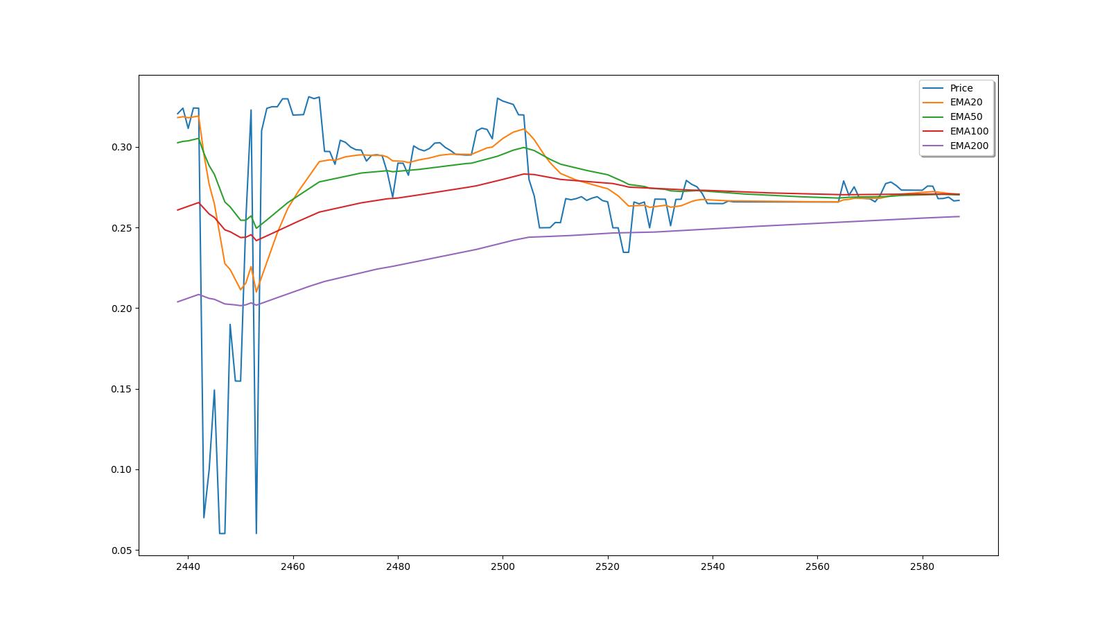 Ecoreal Estate Exponential Moving Averages