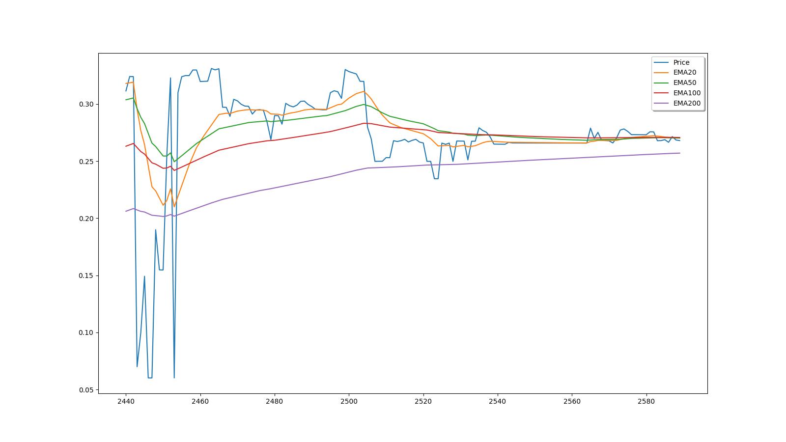 Ecoreal Estate Exponential Moving Averages