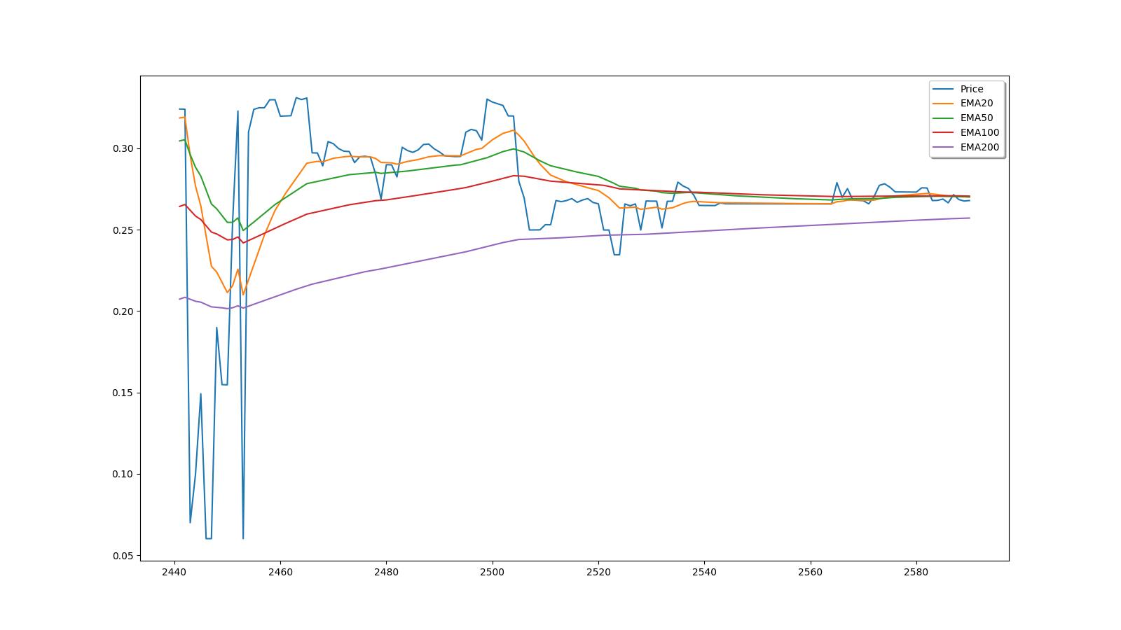 Ecoreal Estate Exponential Moving Averages