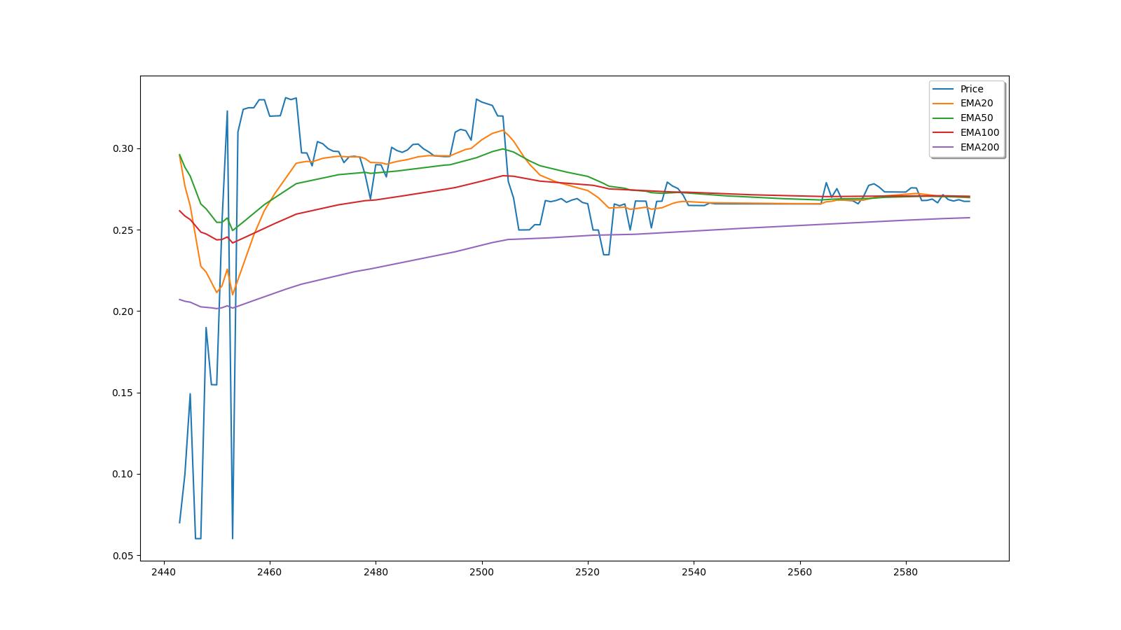 Ecoreal Estate Exponential Moving Averages