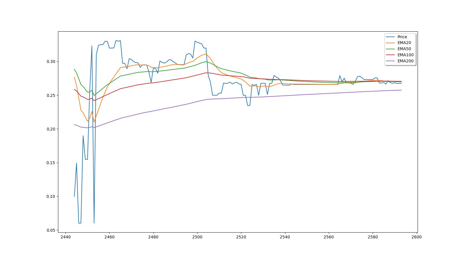 Ecoreal Estate Exponential Moving Averages