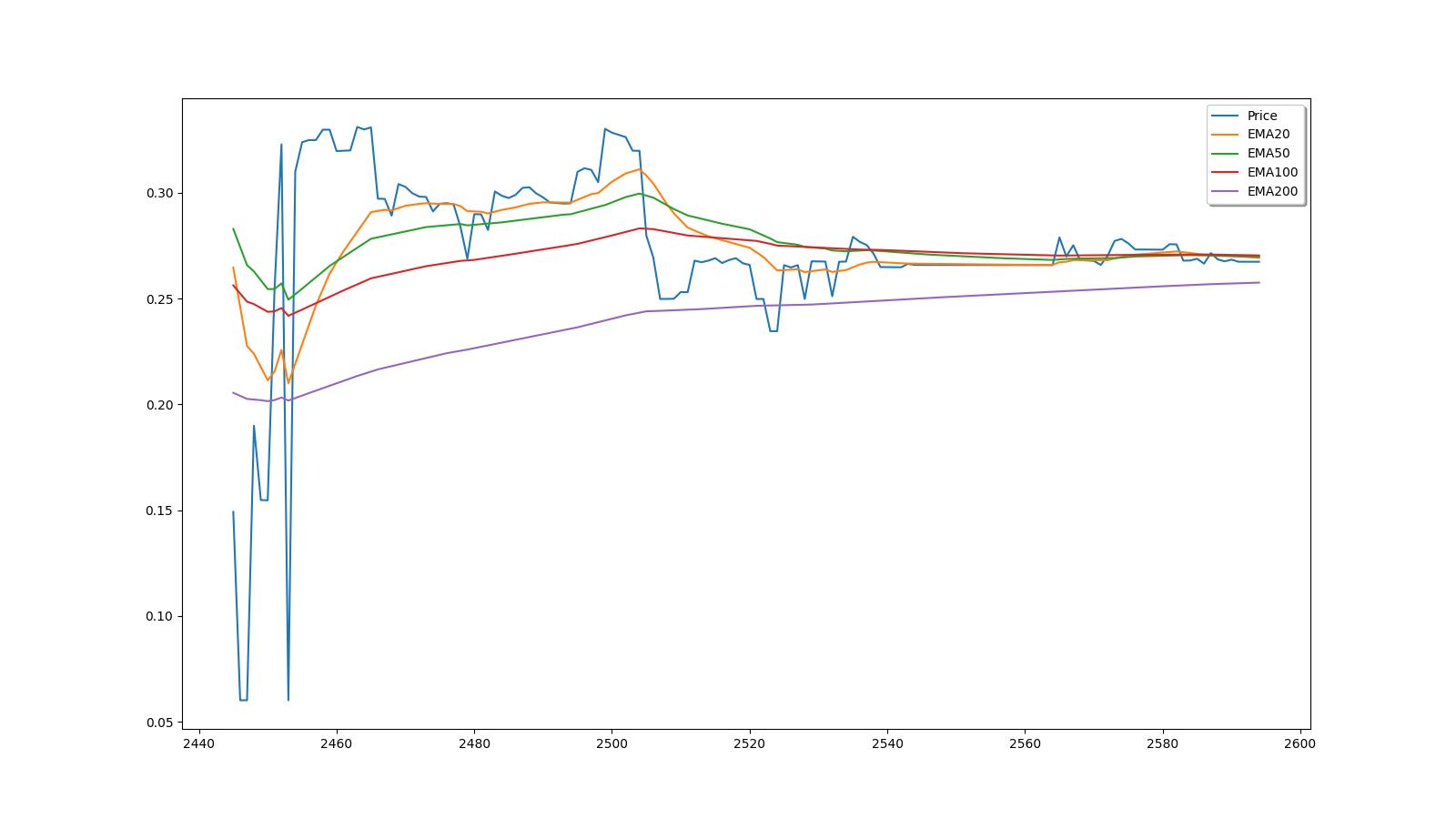 Ecoreal Estate Exponential Moving Averages