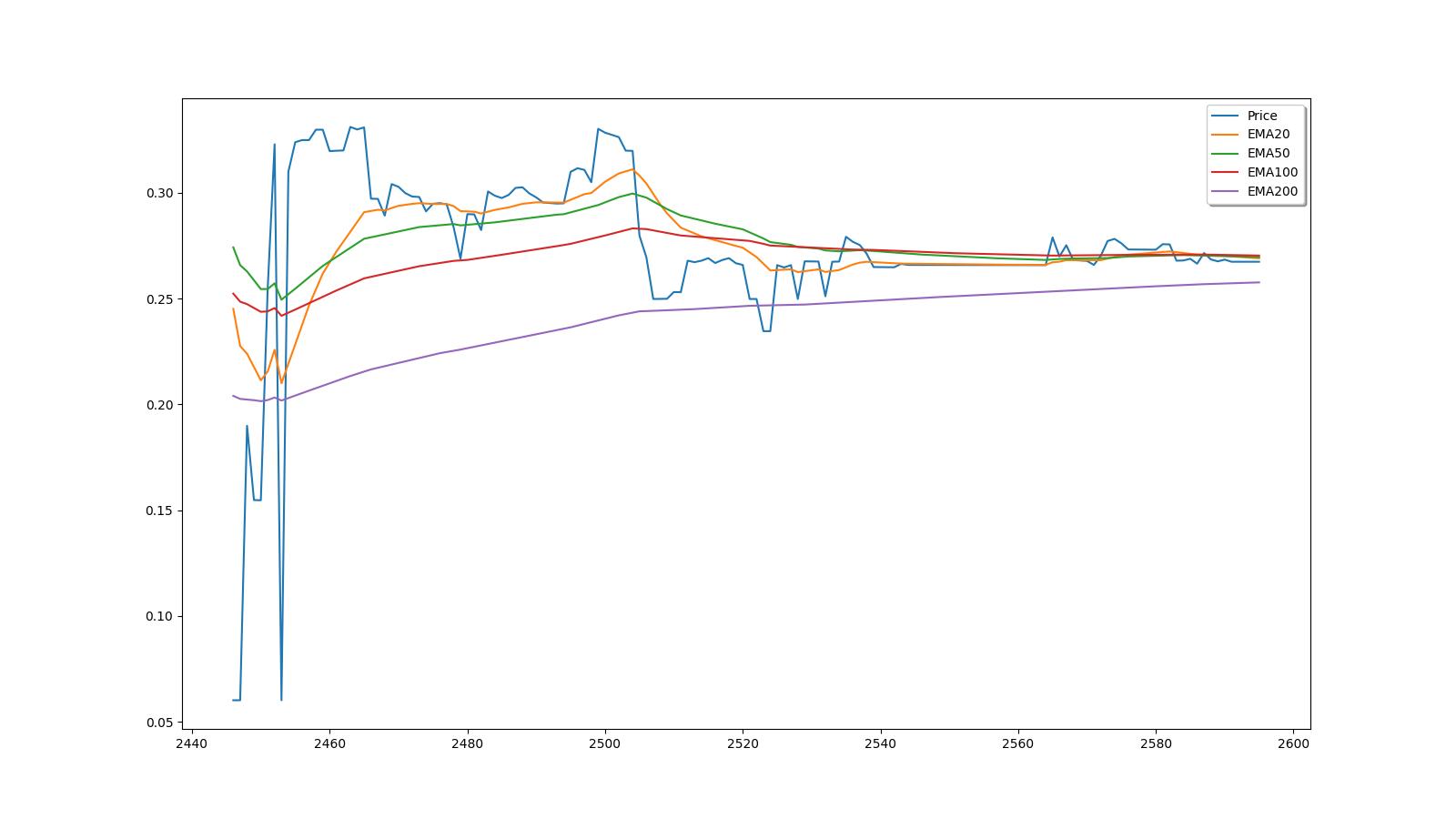 Ecoreal Estate Exponential Moving Averages