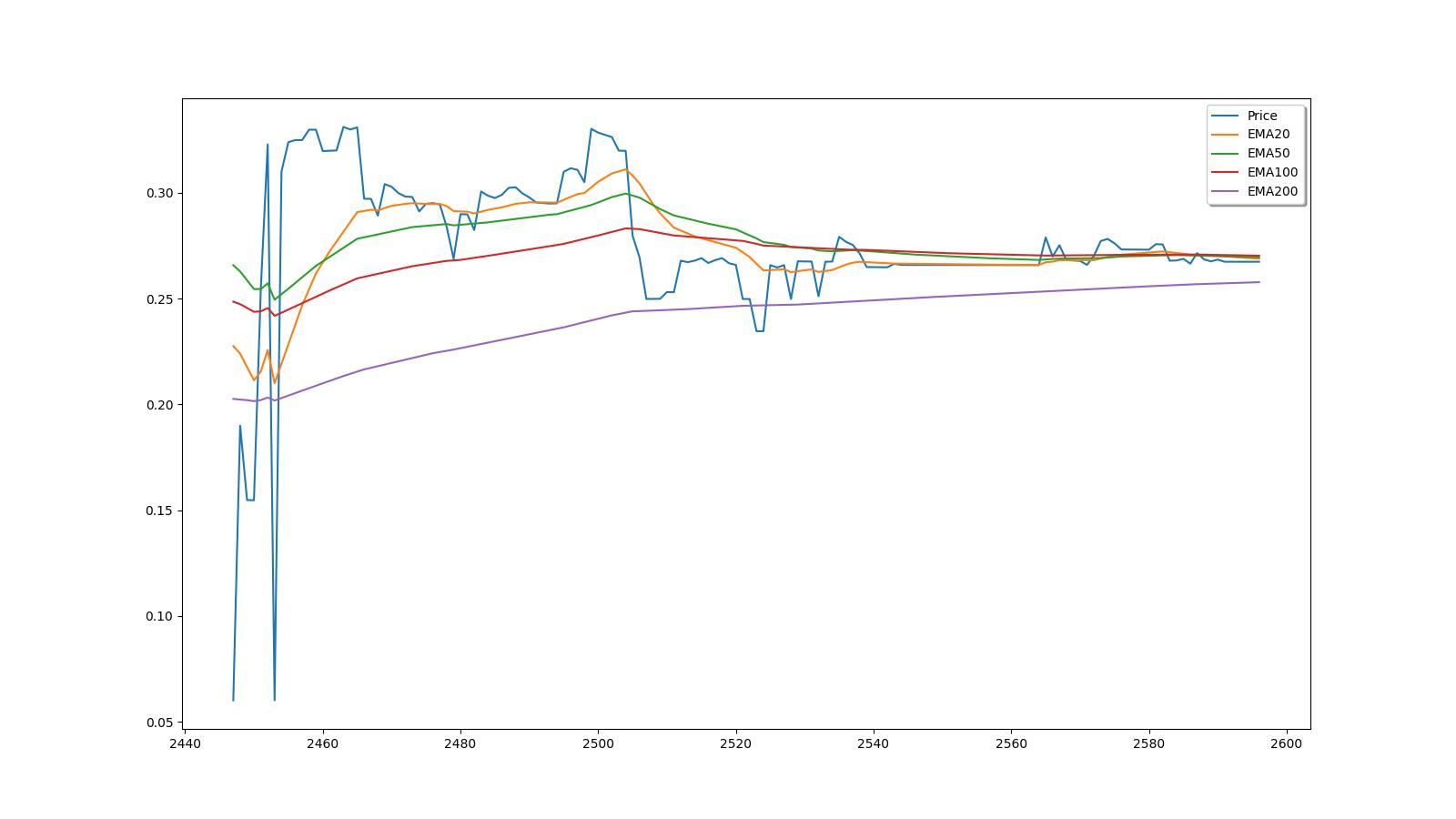 Ecoreal Estate Exponential Moving Averages