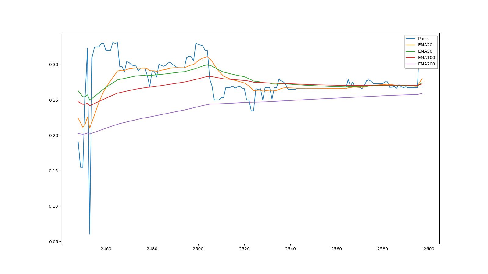 Ecoreal Estate Exponential Moving Averages