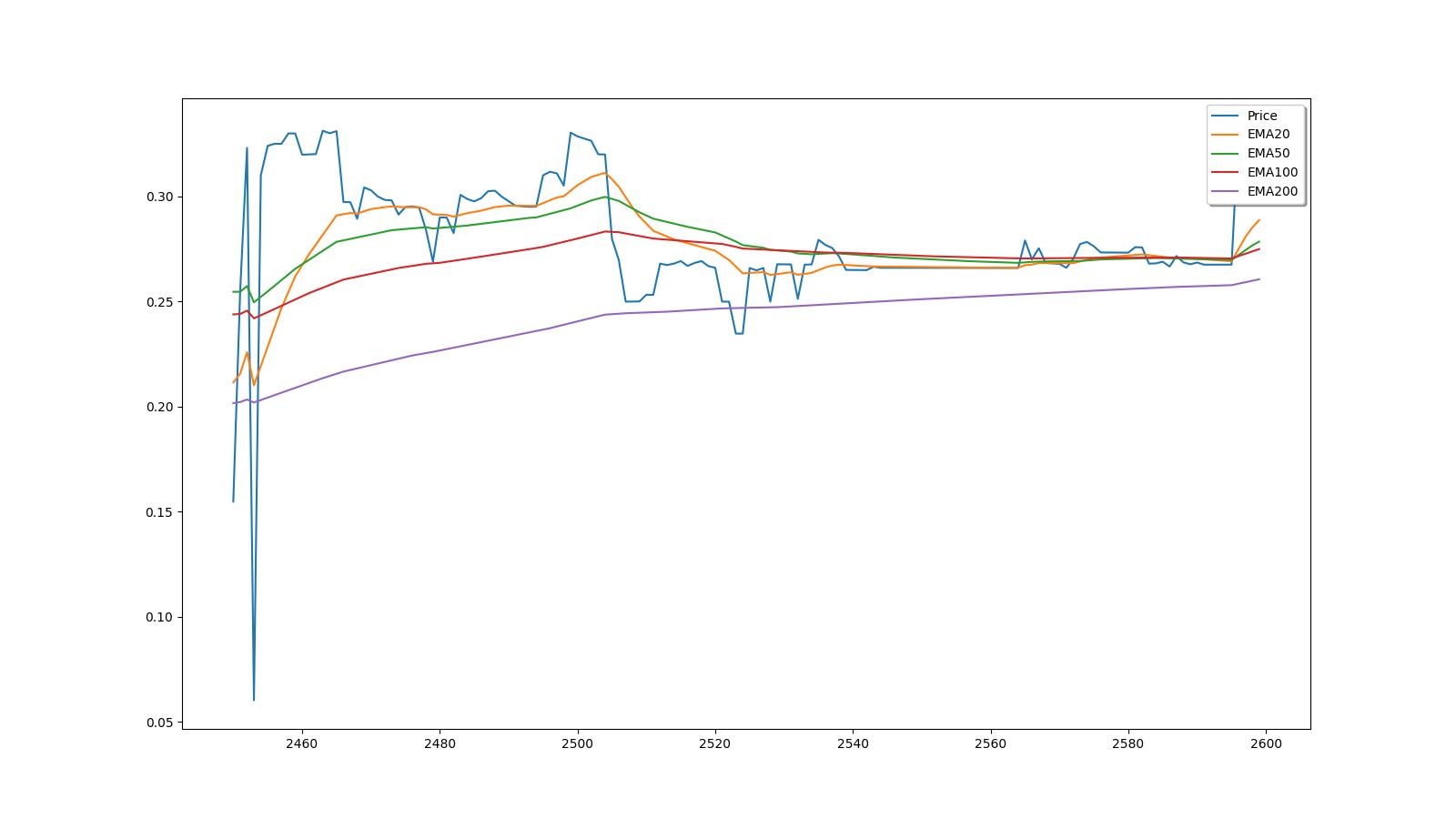 Ecoreal Estate Exponential Moving Averages