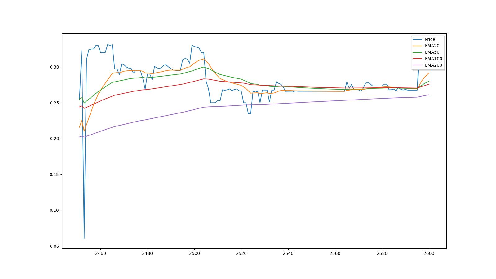 Ecoreal Estate Exponential Moving Averages