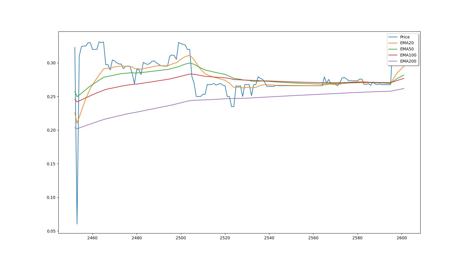 Ecoreal Estate Exponential Moving Averages