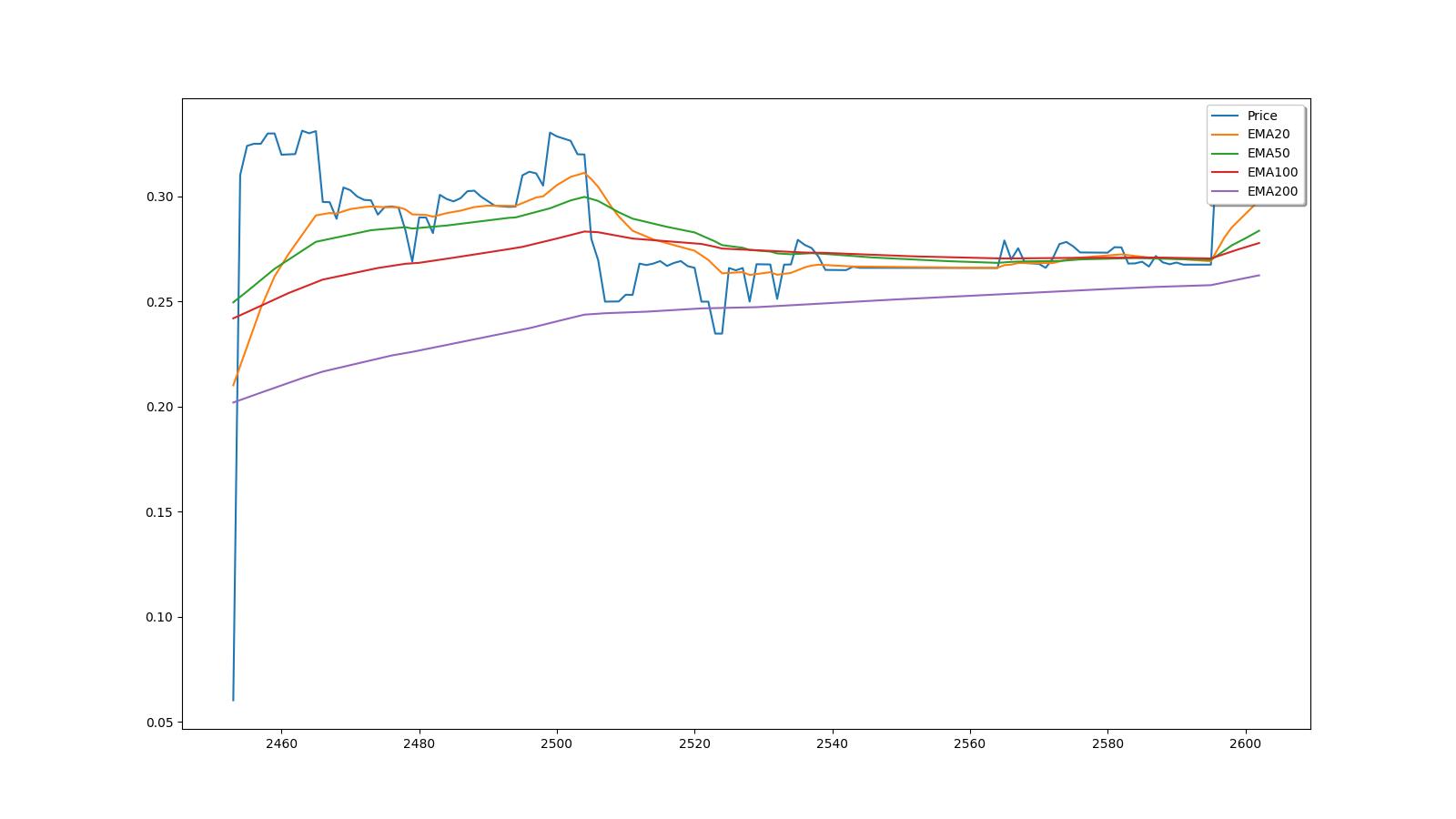 Ecoreal Estate Exponential Moving Averages