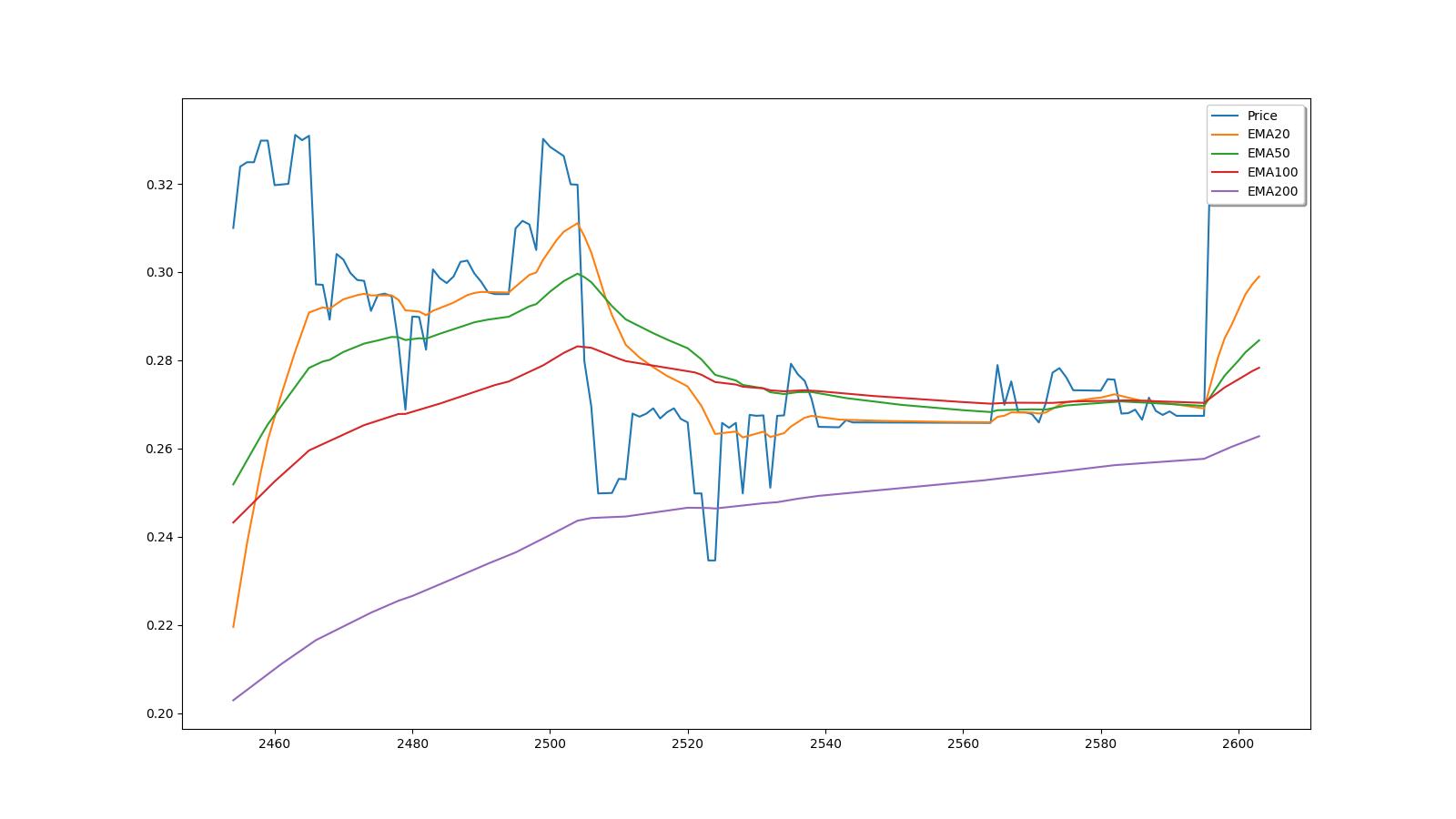 Ecoreal Estate Exponential Moving Averages