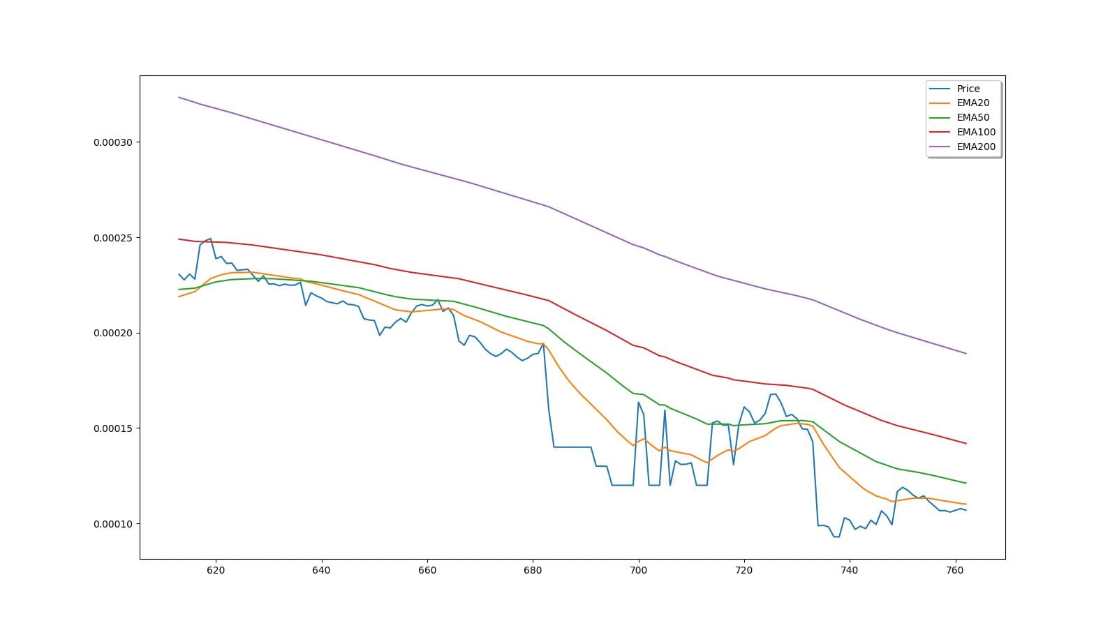 ecoterra Exponential Moving Averages