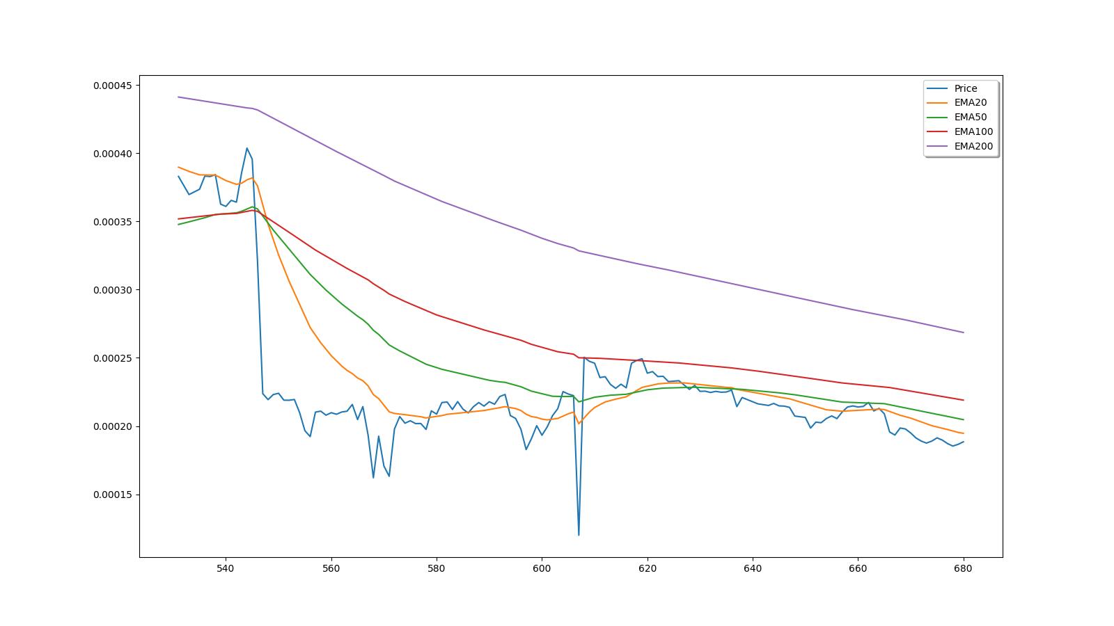 ecoterra Exponential Moving Averages