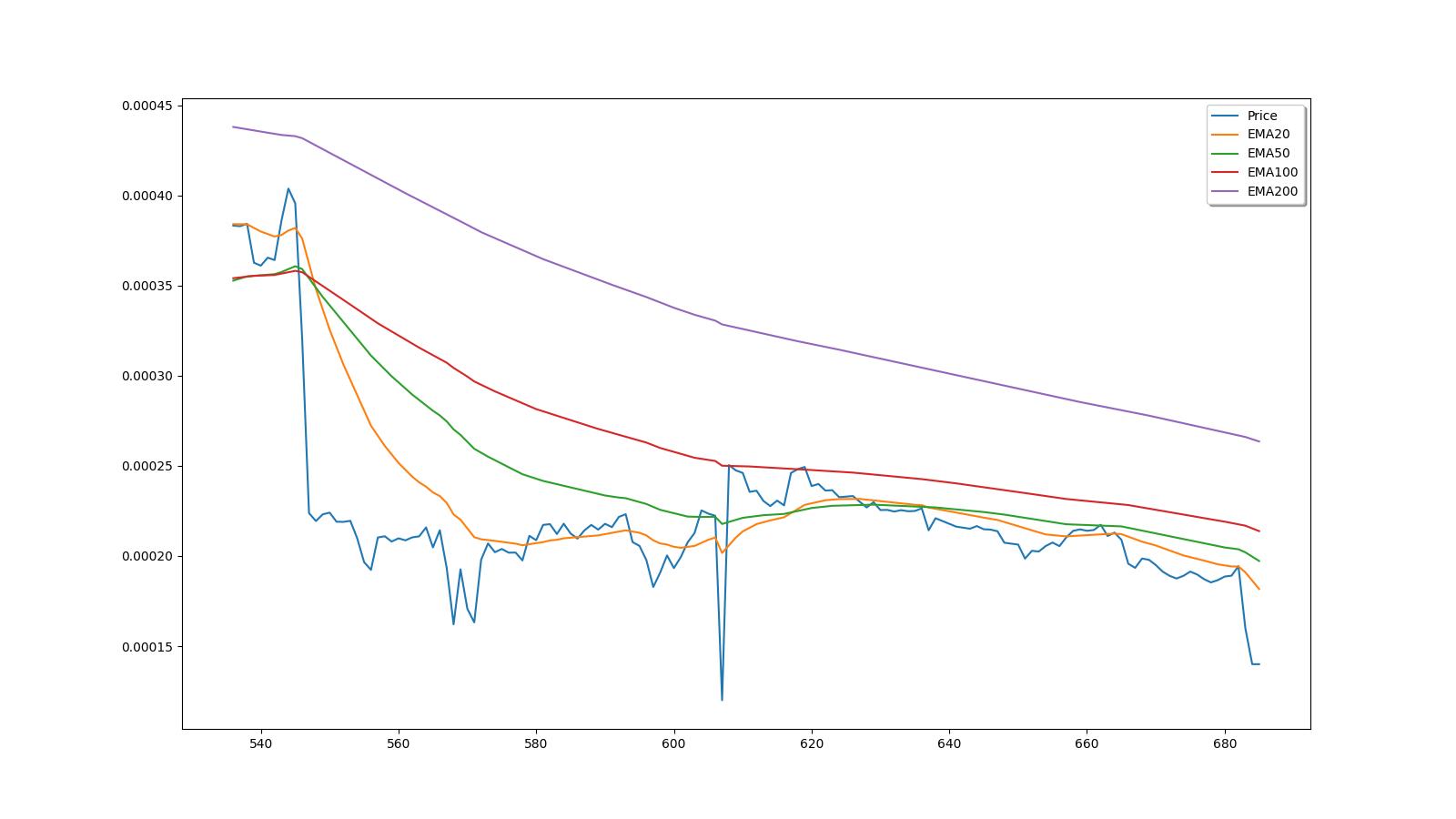 ecoterra Exponential Moving Averages