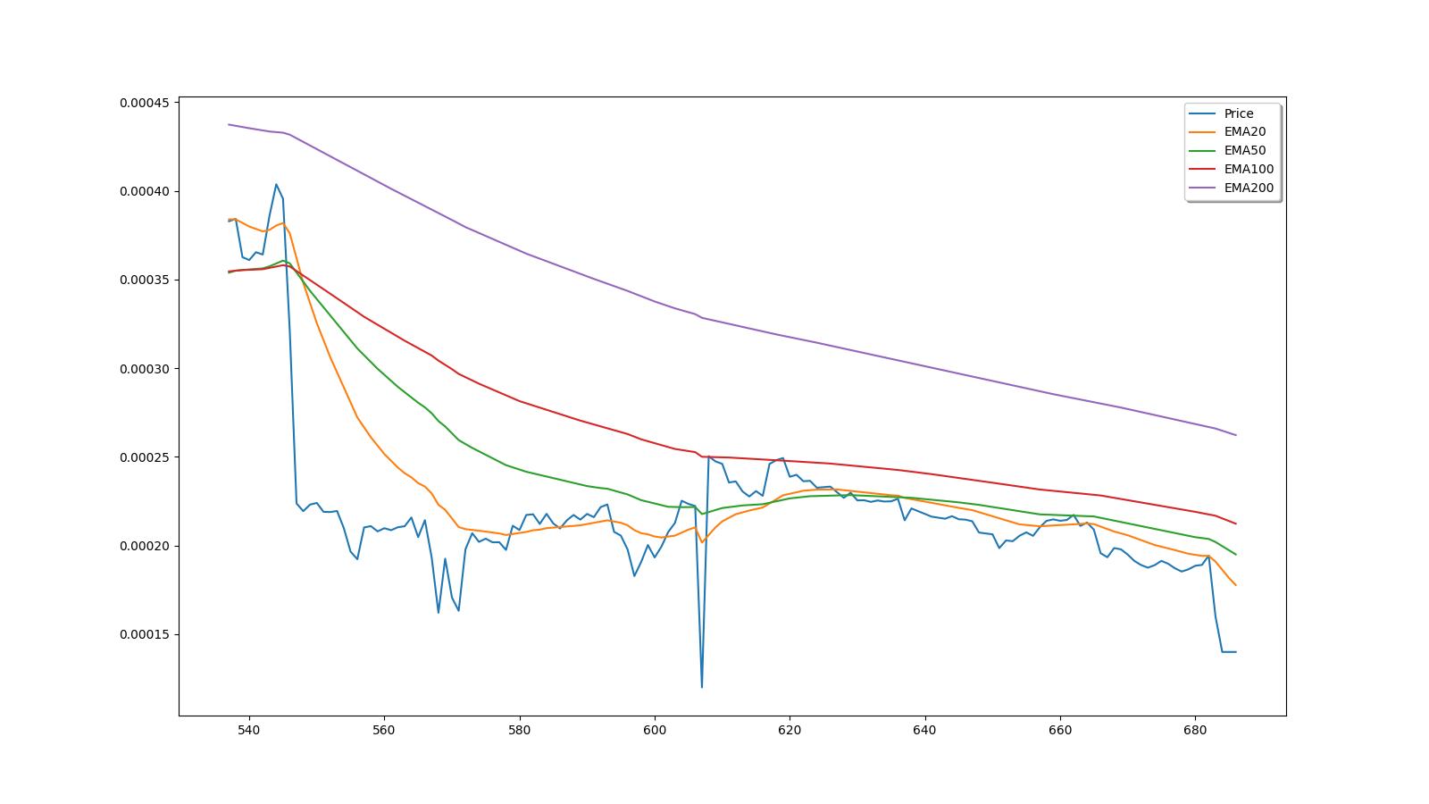 ecoterra Exponential Moving Averages