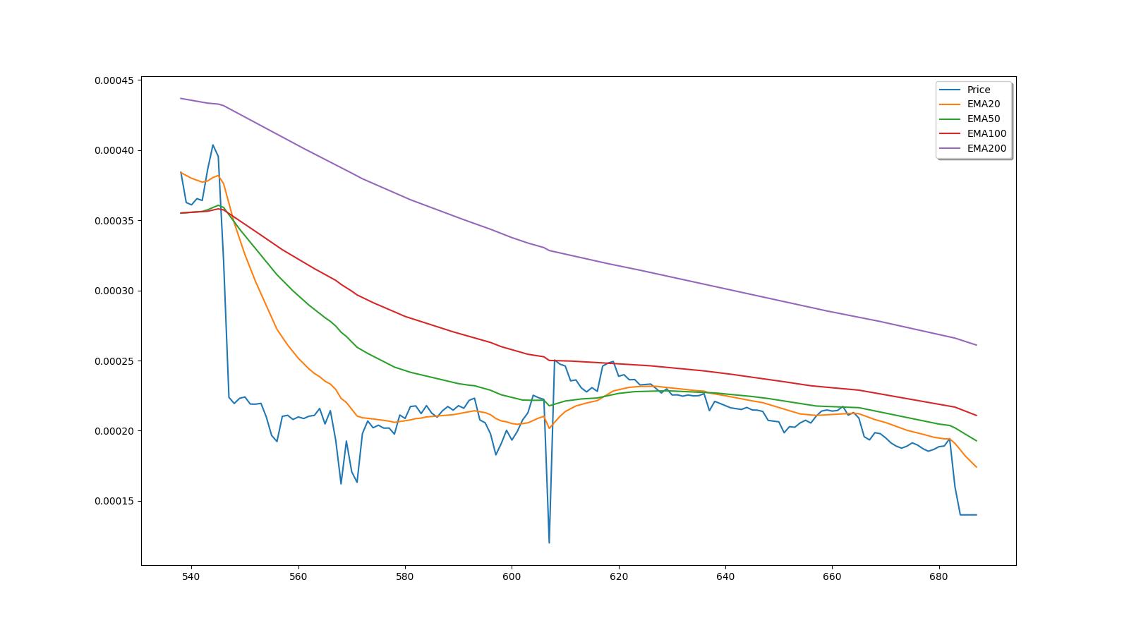 ecoterra Exponential Moving Averages