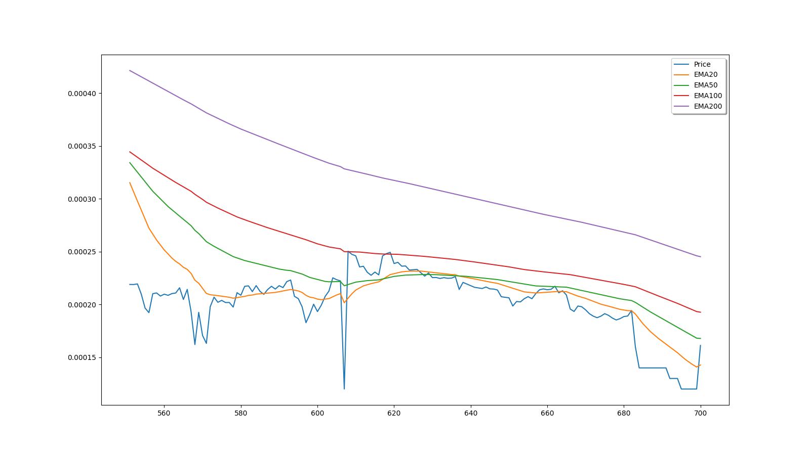 ecoterra Exponential Moving Averages