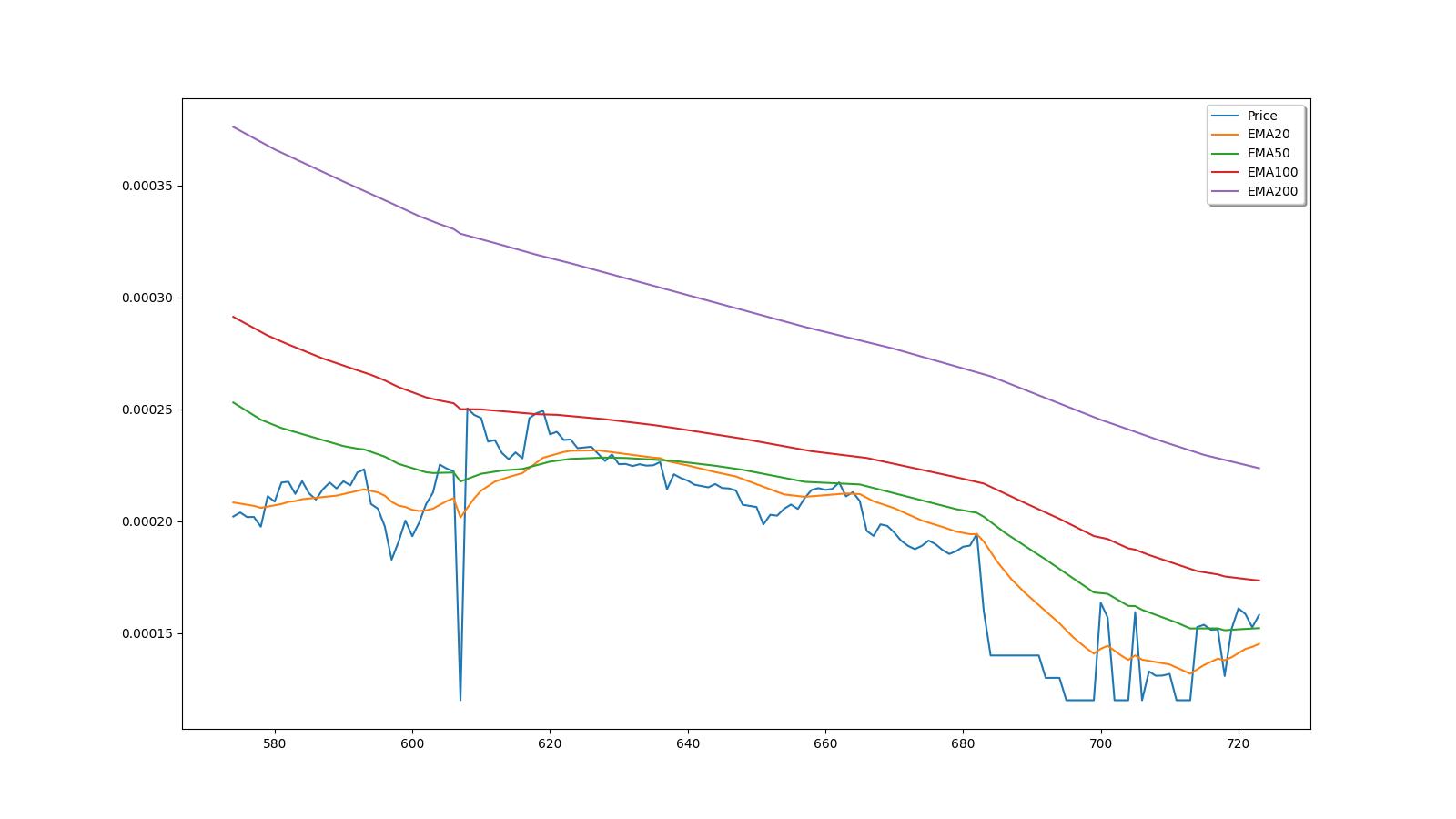 ecoterra Exponential Moving Averages
