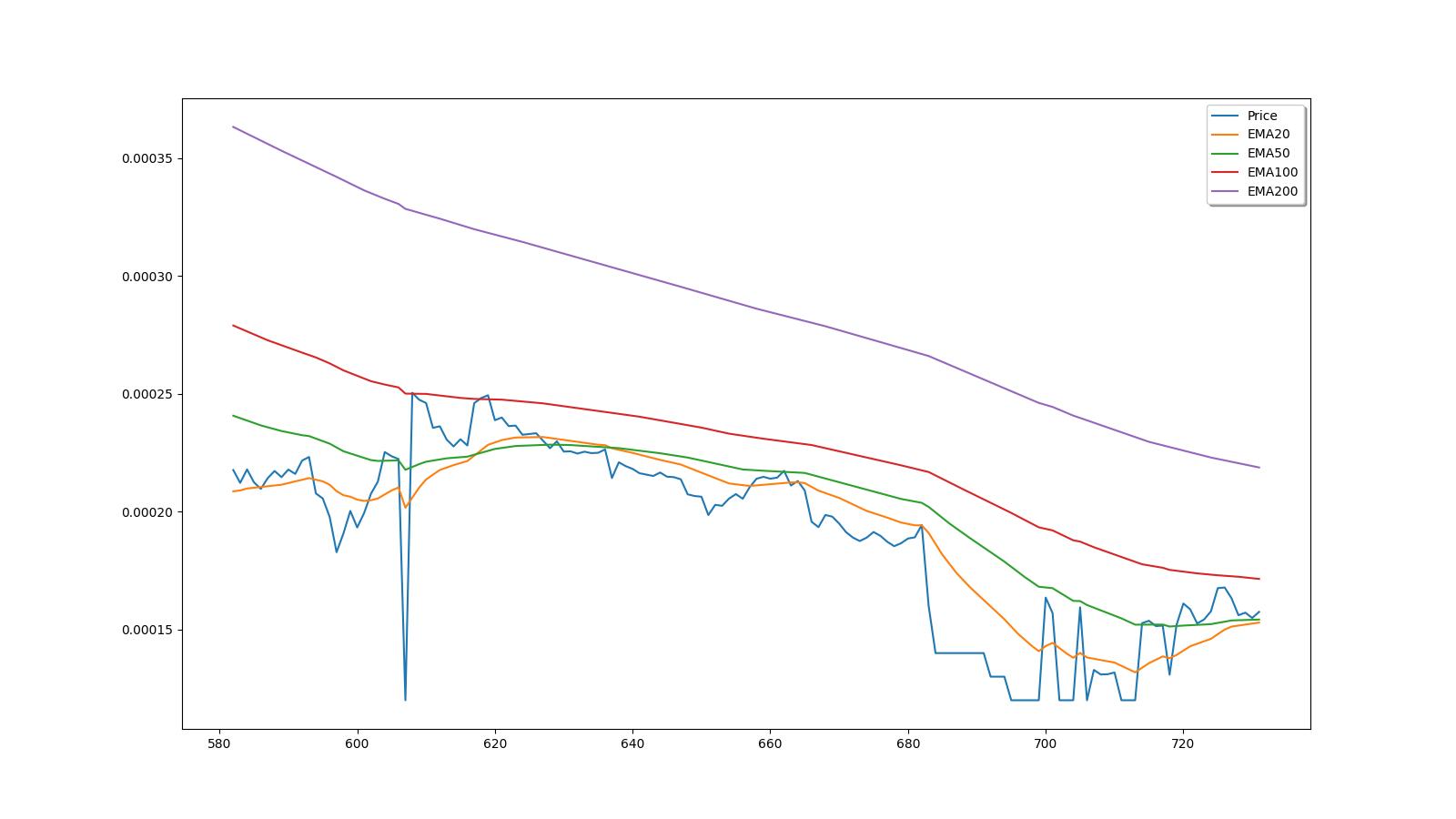 ecoterra Exponential Moving Averages