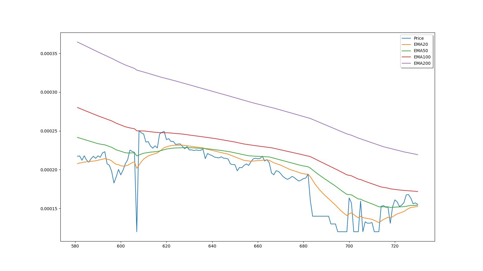 ecoterra Exponential Moving Averages