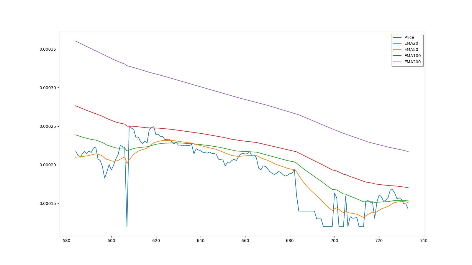 ecoterra Exponential Moving Averages