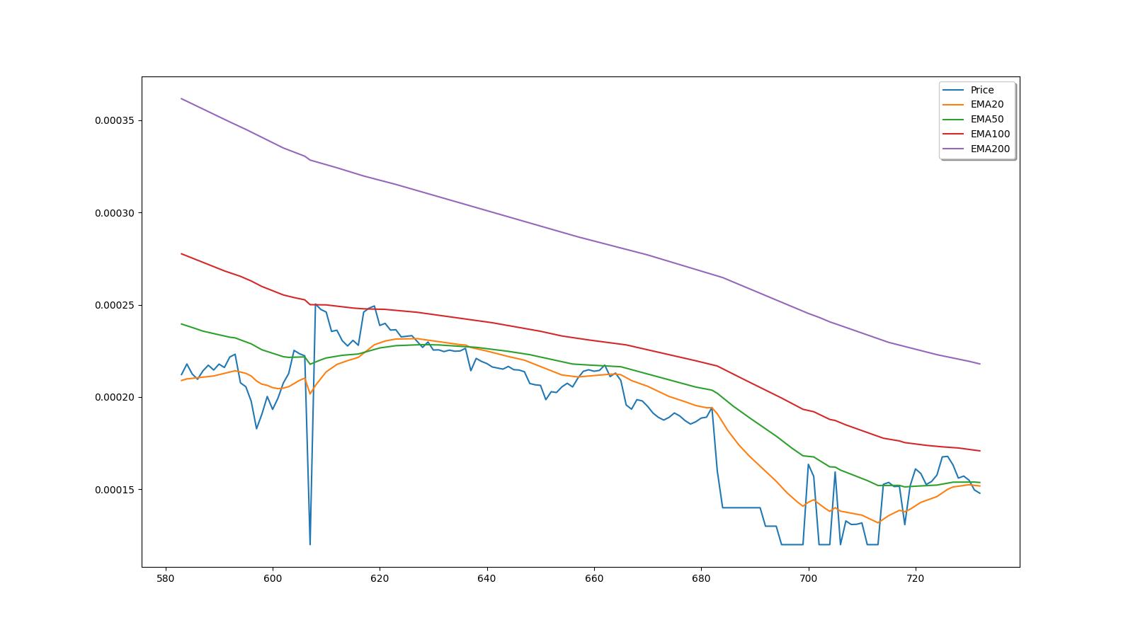 ecoterra Exponential Moving Averages