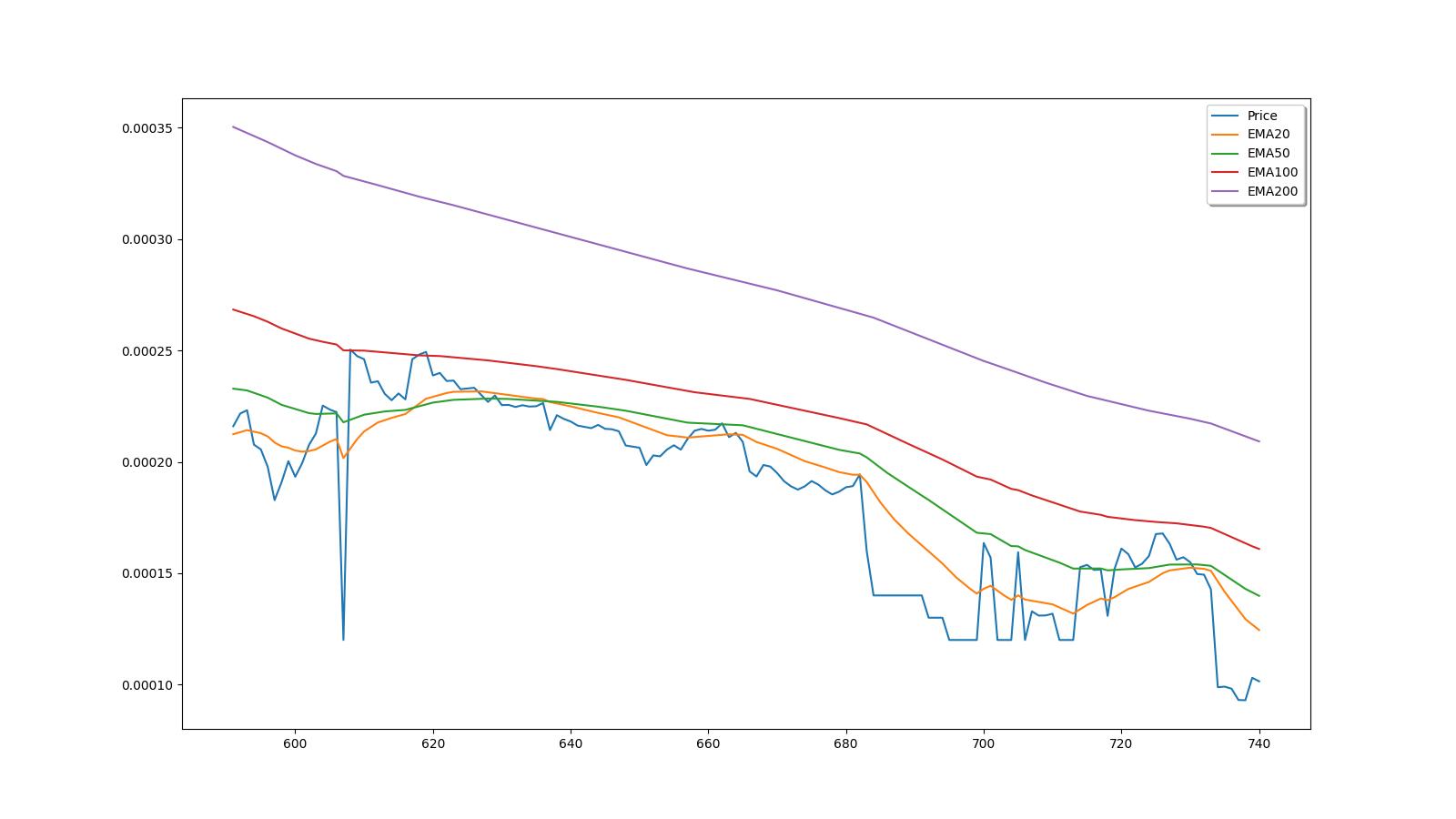 ecoterra Exponential Moving Averages