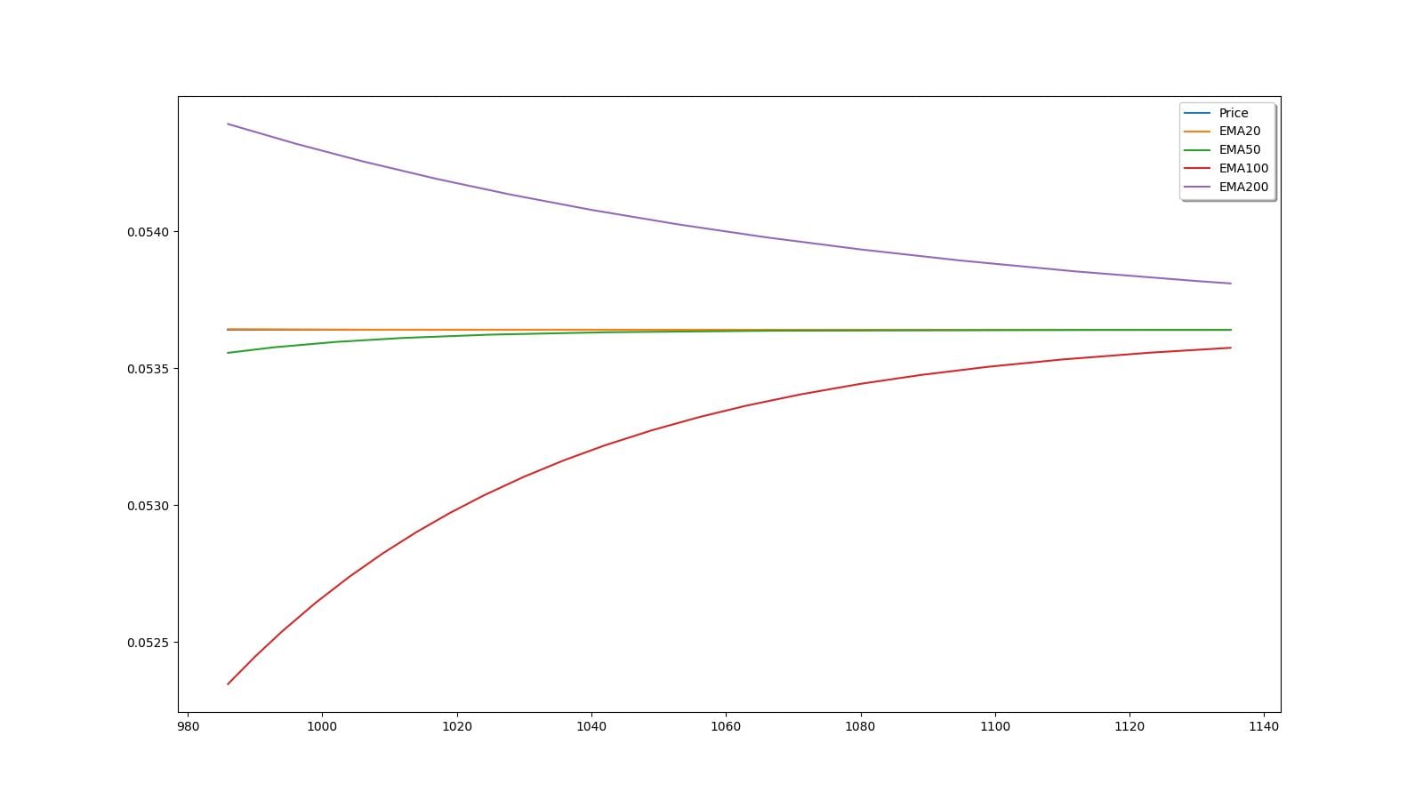 ECOx Exponential Moving Averages