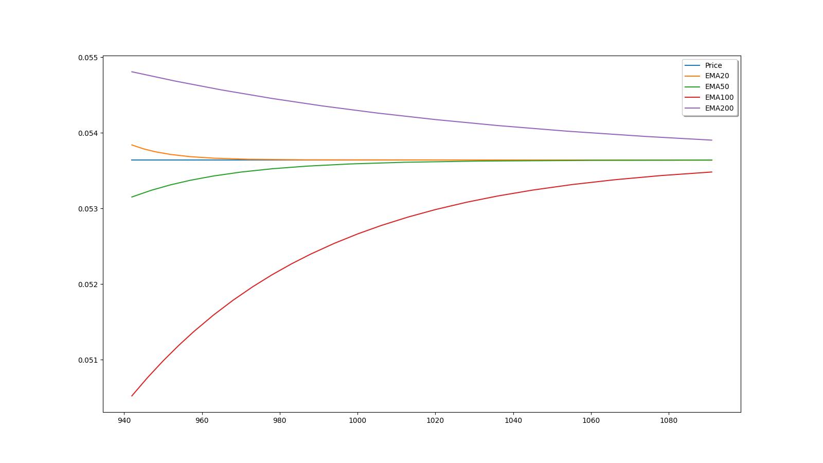 ECOx Exponential Moving Averages