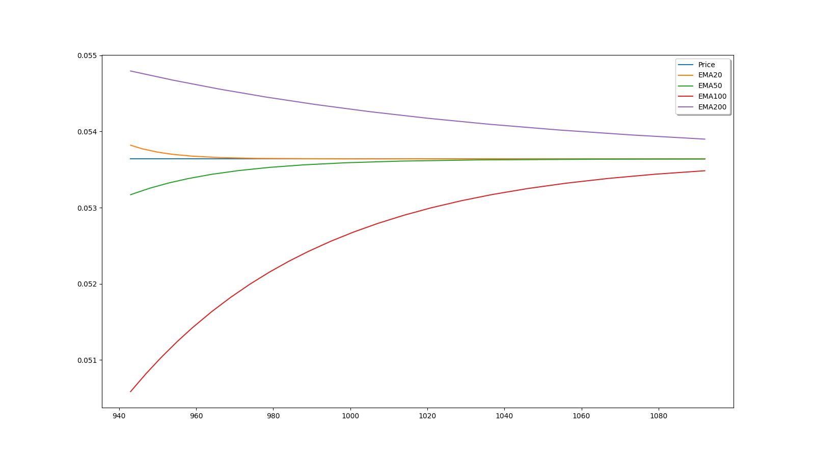 ECOx Exponential Moving Averages