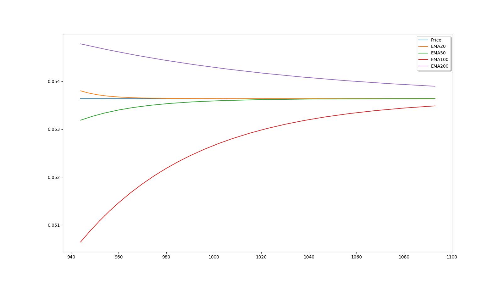 ECOx Exponential Moving Averages