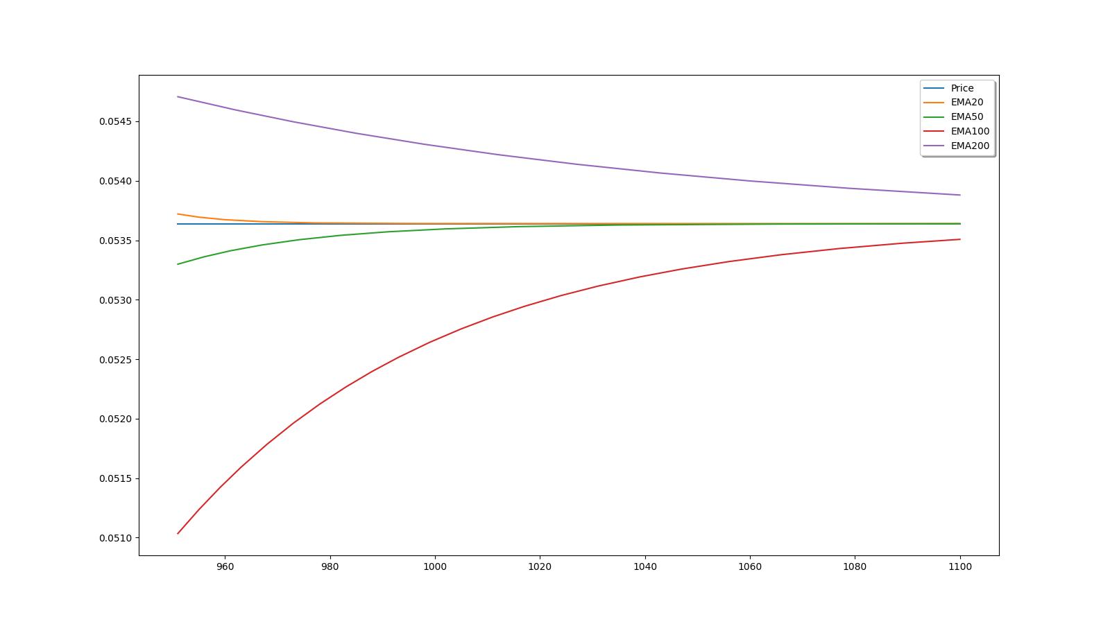 ECOx Exponential Moving Averages