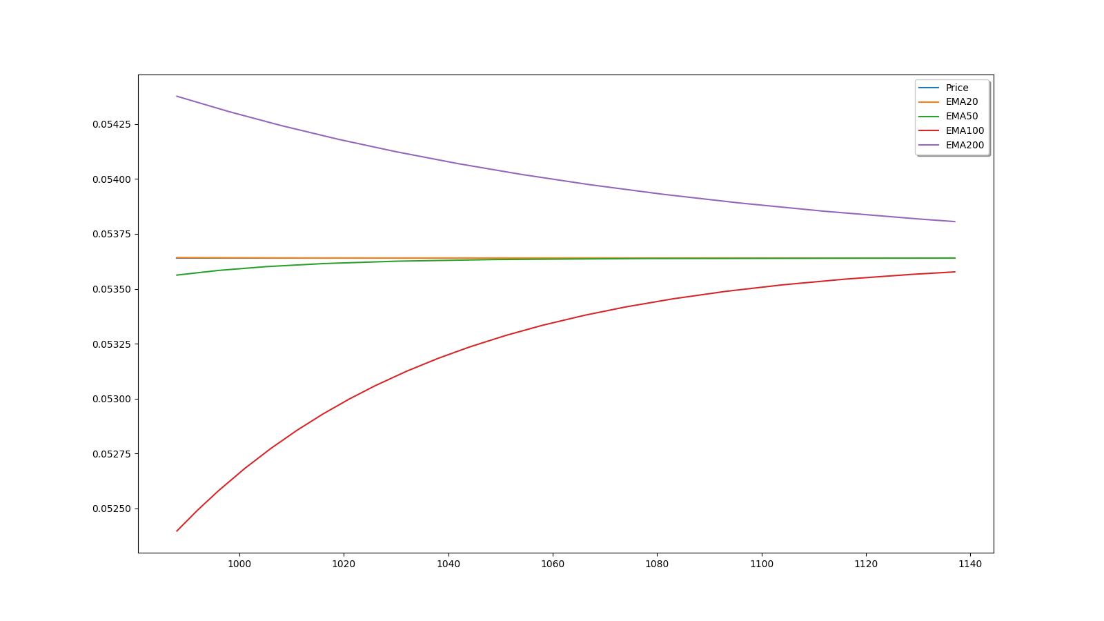 ECOx Exponential Moving Averages