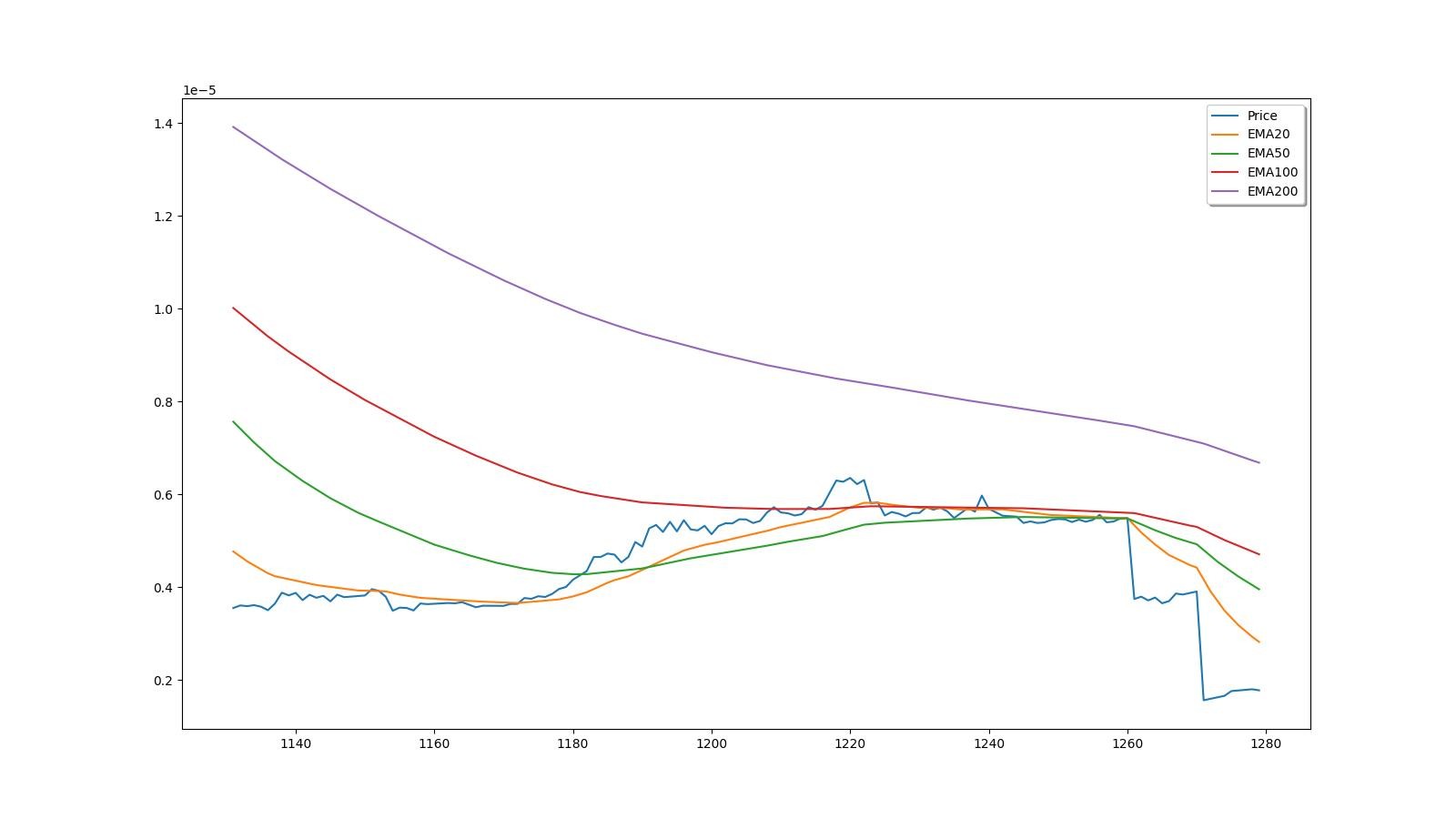 ECreditCoin Exponential Moving Averages