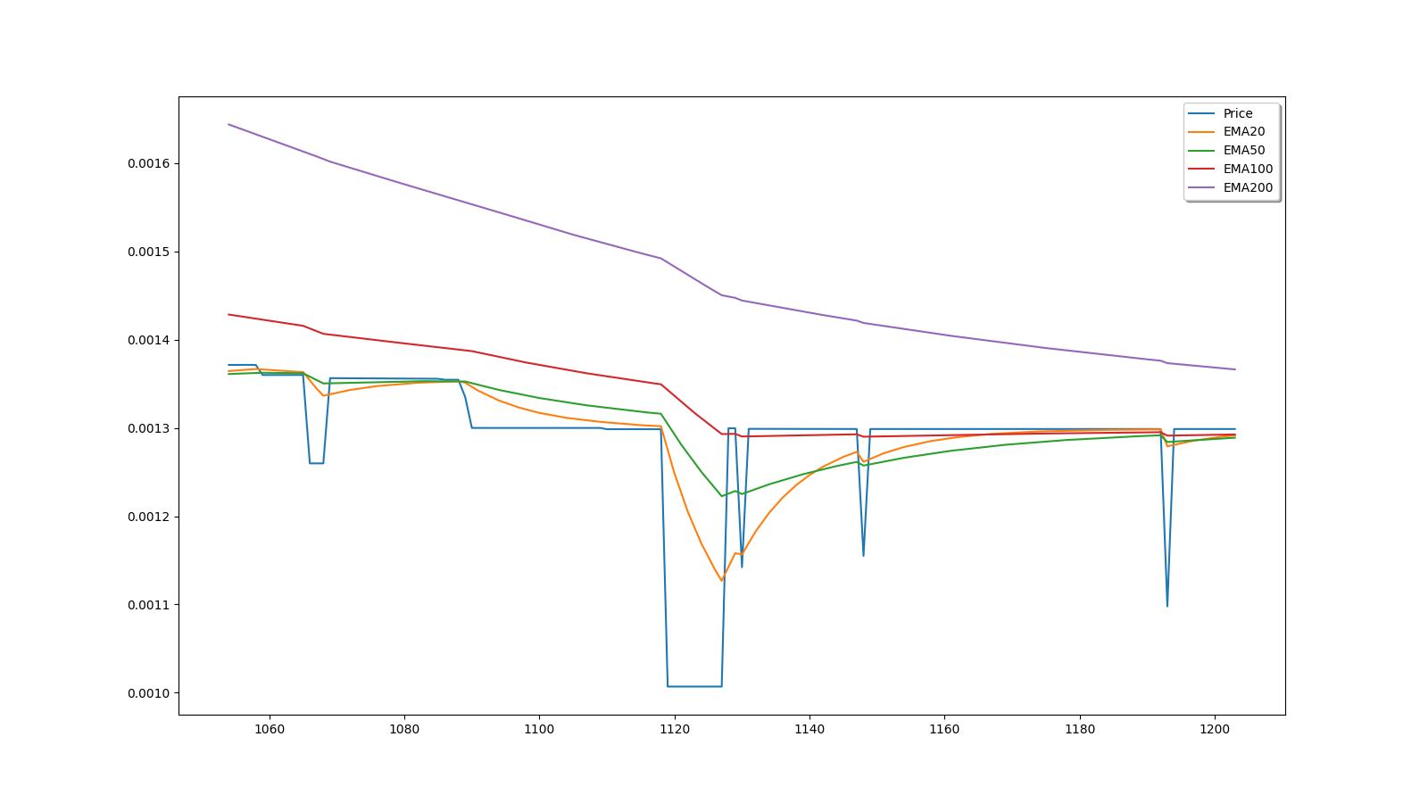 Edain Exponential Moving Averages