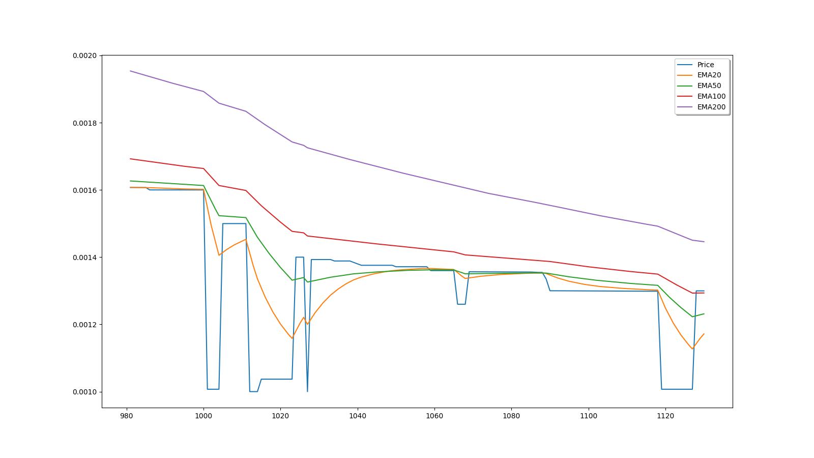 Edain Exponential Moving Averages