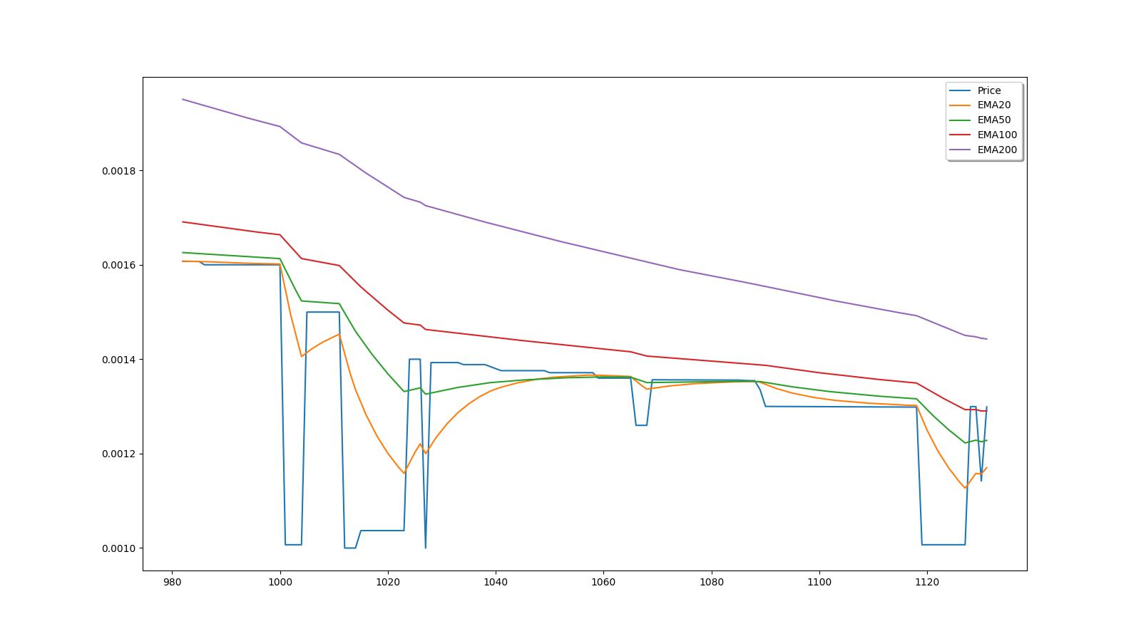 Edain Exponential Moving Averages