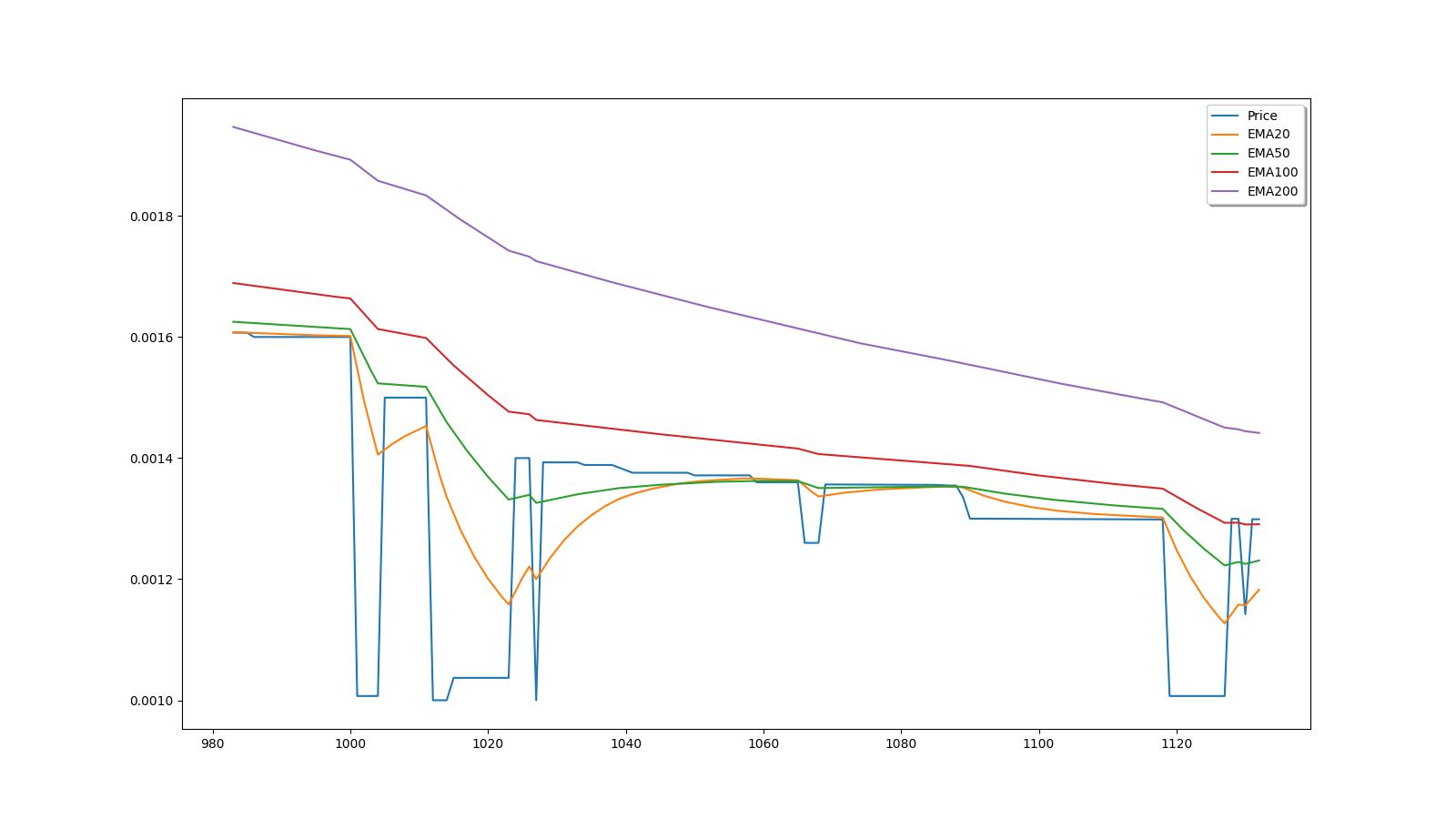 Edain Exponential Moving Averages