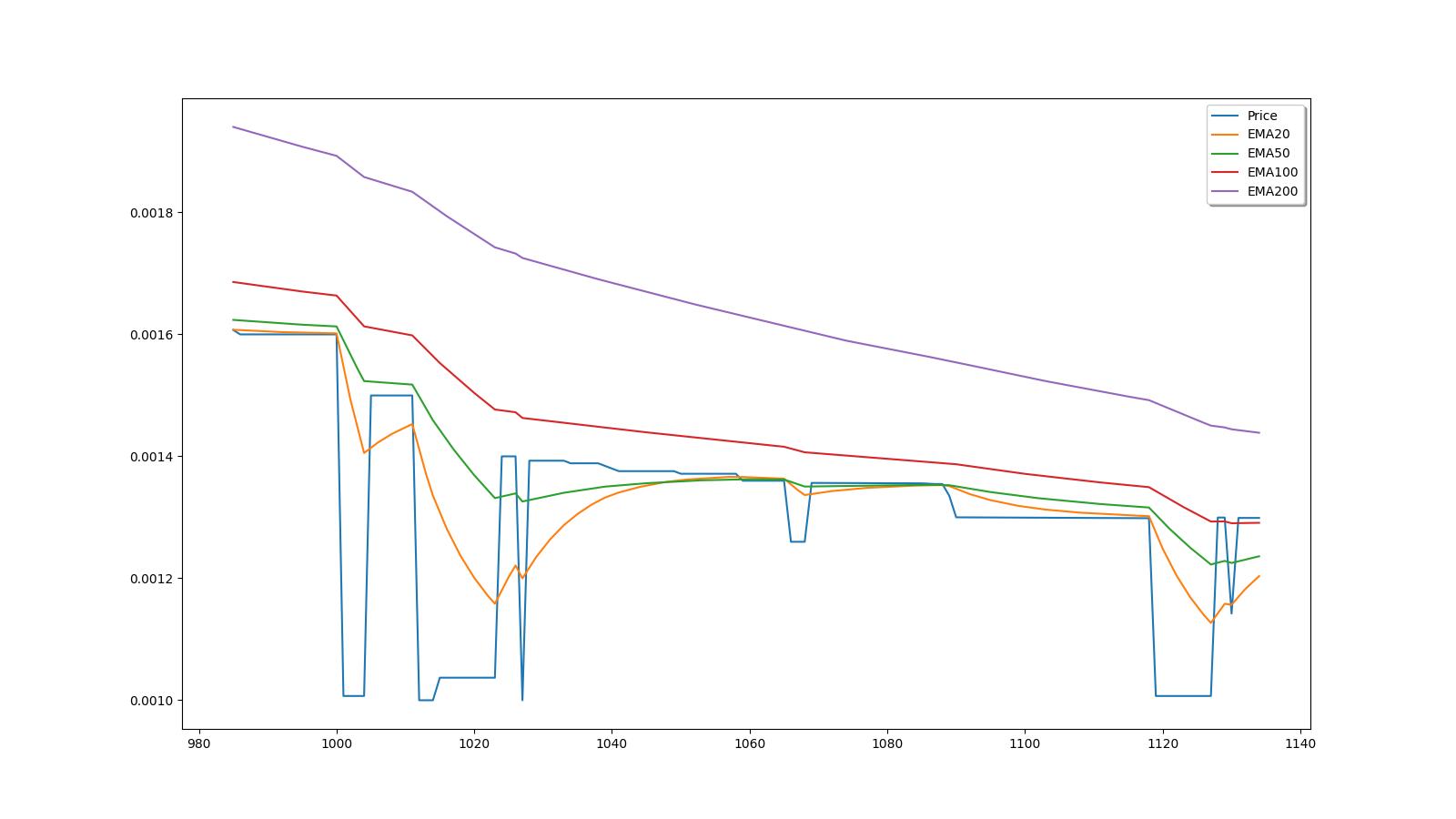 Edain Exponential Moving Averages